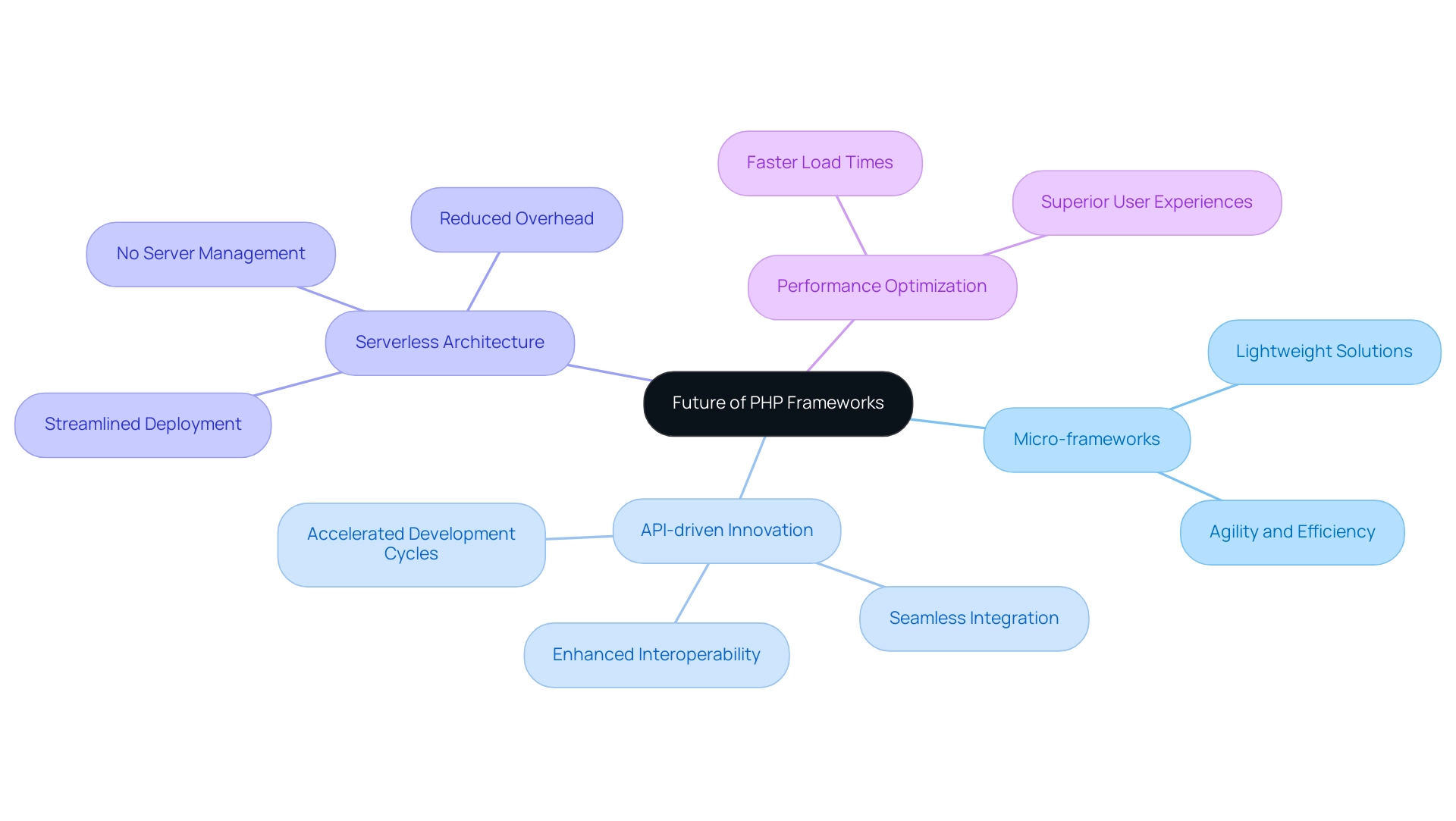 The central node represents the overall topic, with branches indicating key trends and sub-branches detailing specific aspects related to each trend.