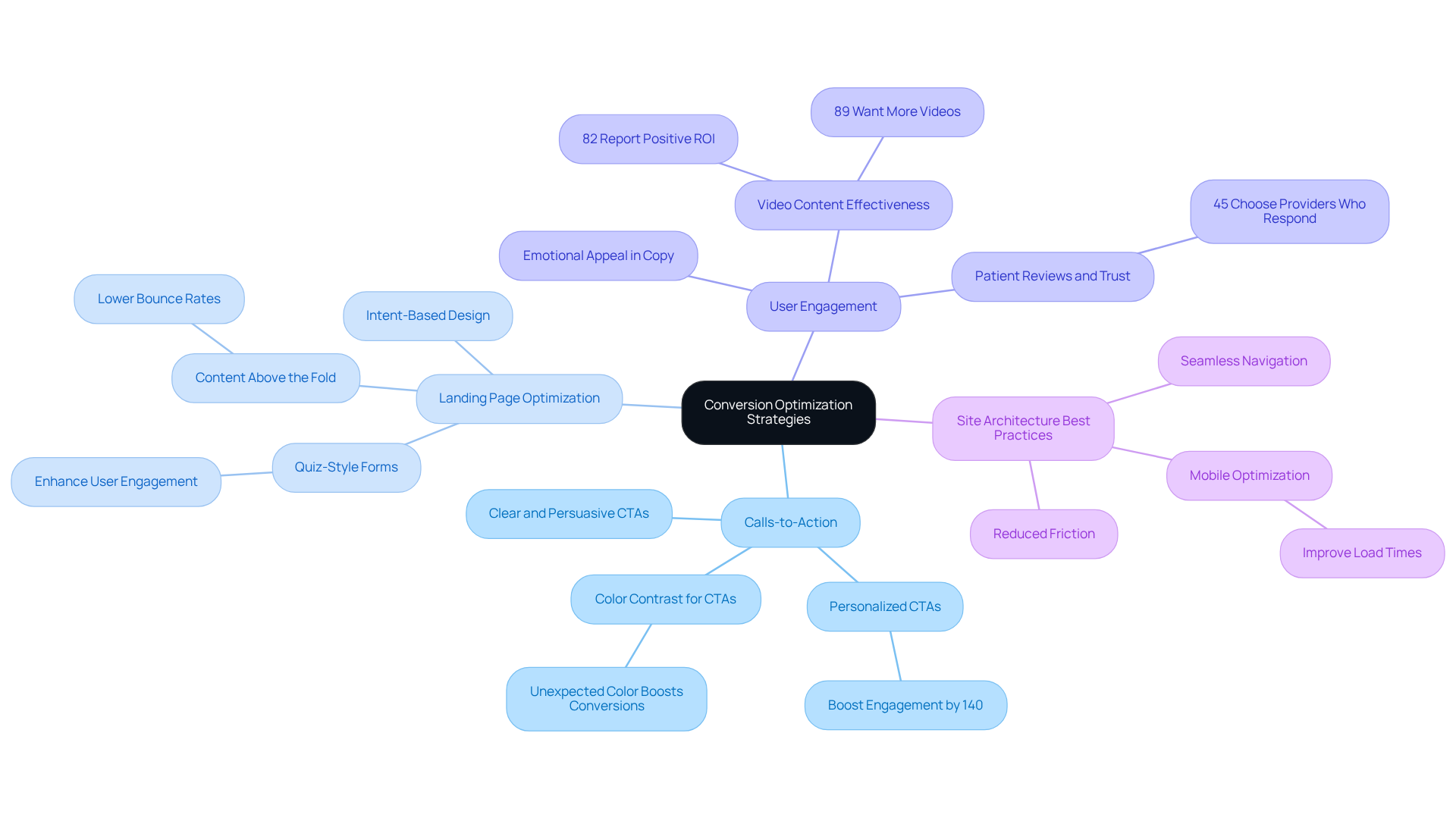 Start at the center with the main theme of conversion optimization. Follow the branches to explore different strategies and tactics that can enhance user experience and drive conversions.