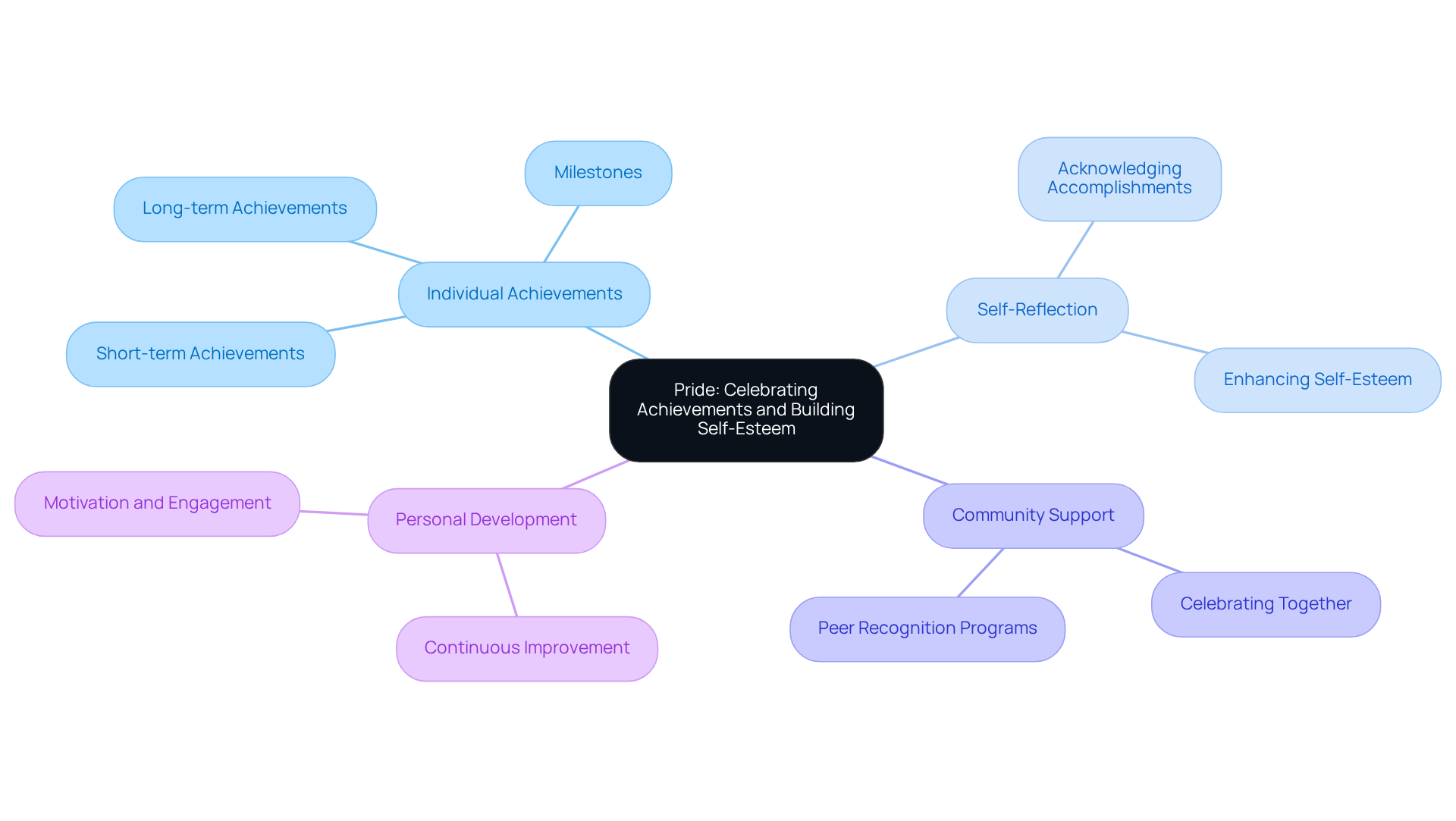 This mindmap starts with the concept of pride at the center. Each branch represents a key idea that contributes to pride, showing how they connect to support our self-esteem and personal growth.