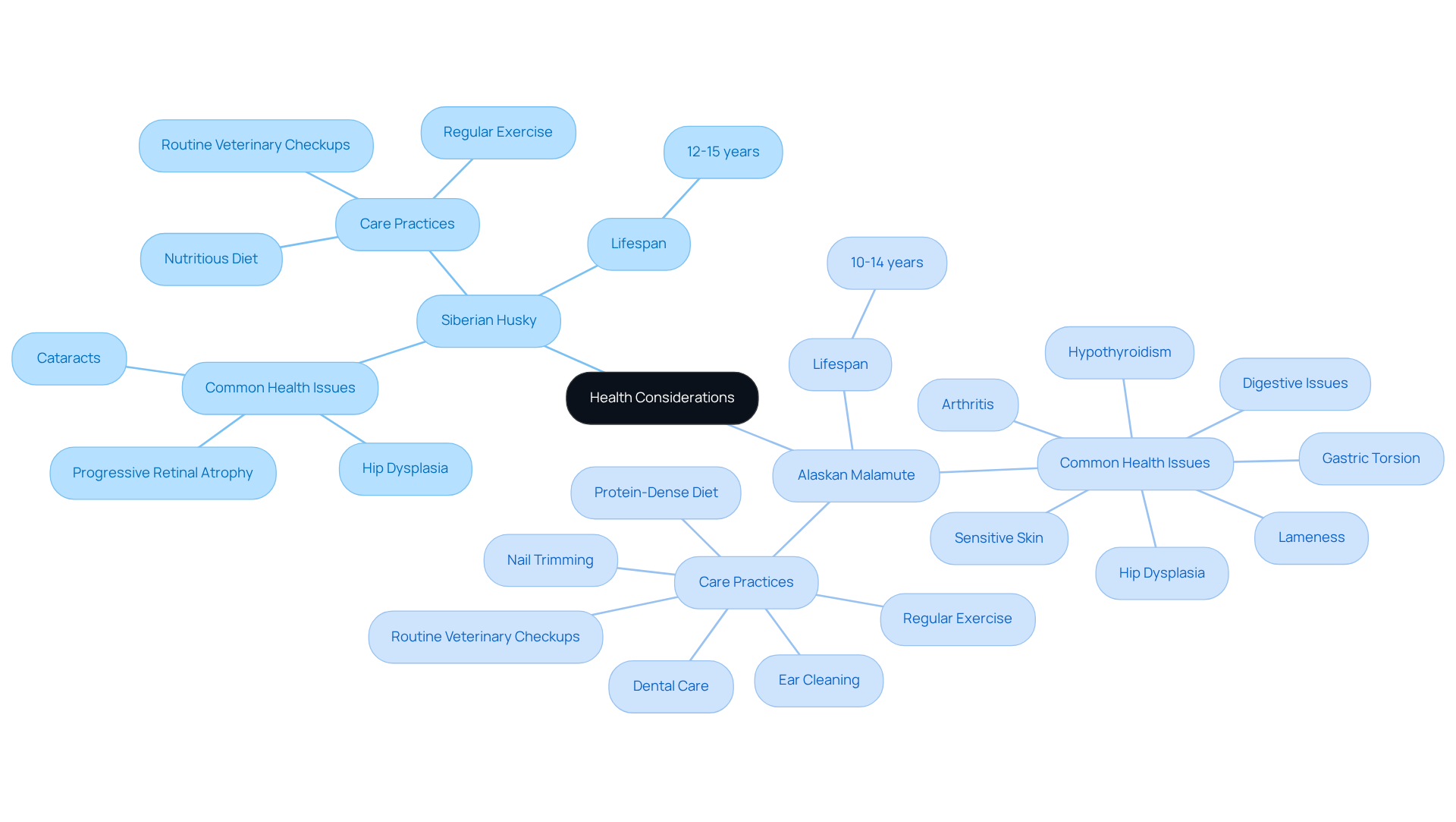 The center shows the health considerations topic. Each main branch represents a breed, with sub-branches detailing lifespan, health problems, and care tips. The colors help differentiate between the two breeds, making it easy to follow. The center shows the health considerations topic. Each main branch represents a breed, with sub-branches detailing lifespan, health problems, and care tips. The colors help differentiate between the two breeds, making it easy to follow.