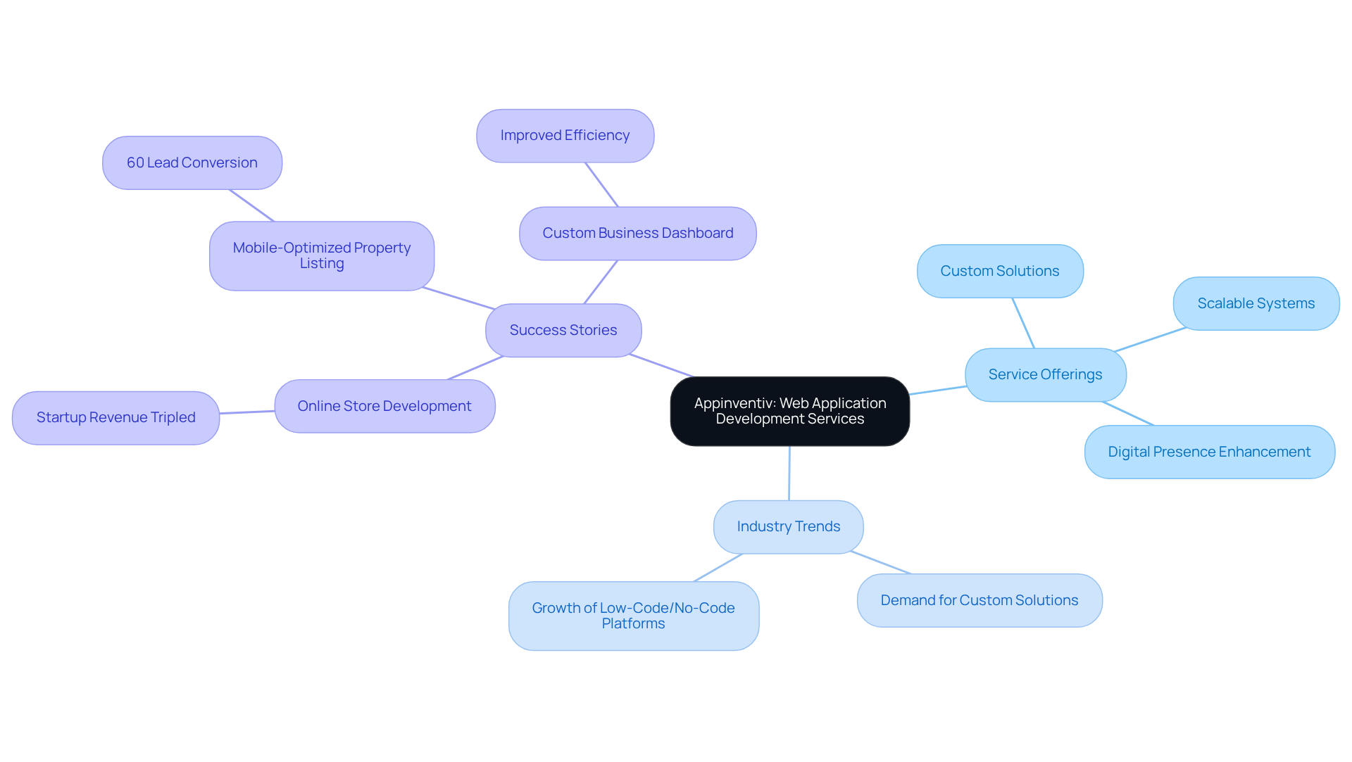 Start at the center with Appinventiv's core services, then explore the branches to see their offerings, industry trends, and notable success stories that showcase their impact.