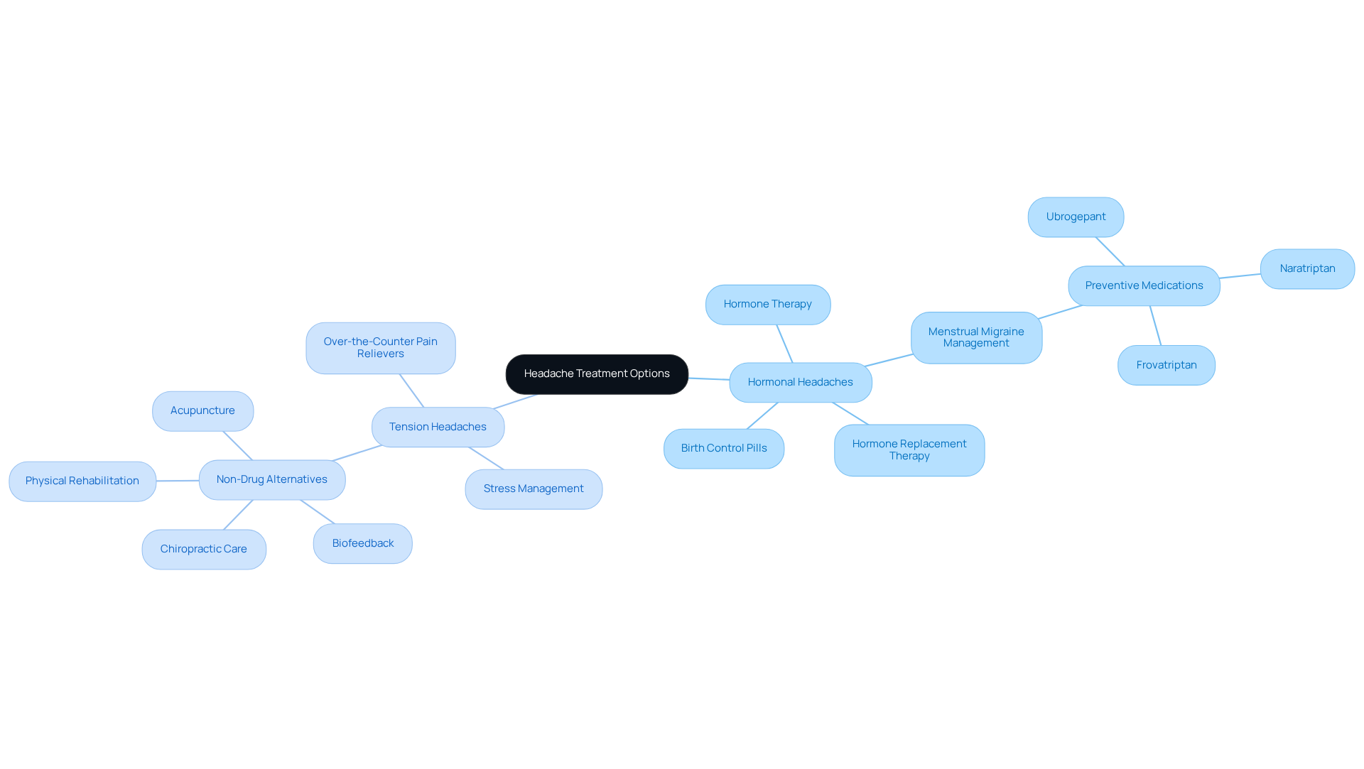 The central node represents the overall topic of headache treatments. The branches show the two main types of headaches, and the sub-branches detail specific treatment options for each type. This layout helps you easily compare and understand the different approaches available.