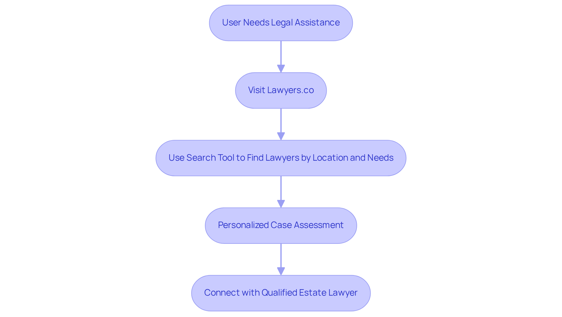 This flowchart shows the steps to find an estate lawyer using Lawyers.co. Start at the top with your need for legal help, then follow the arrows down through each step until you connect with a qualified lawyer.