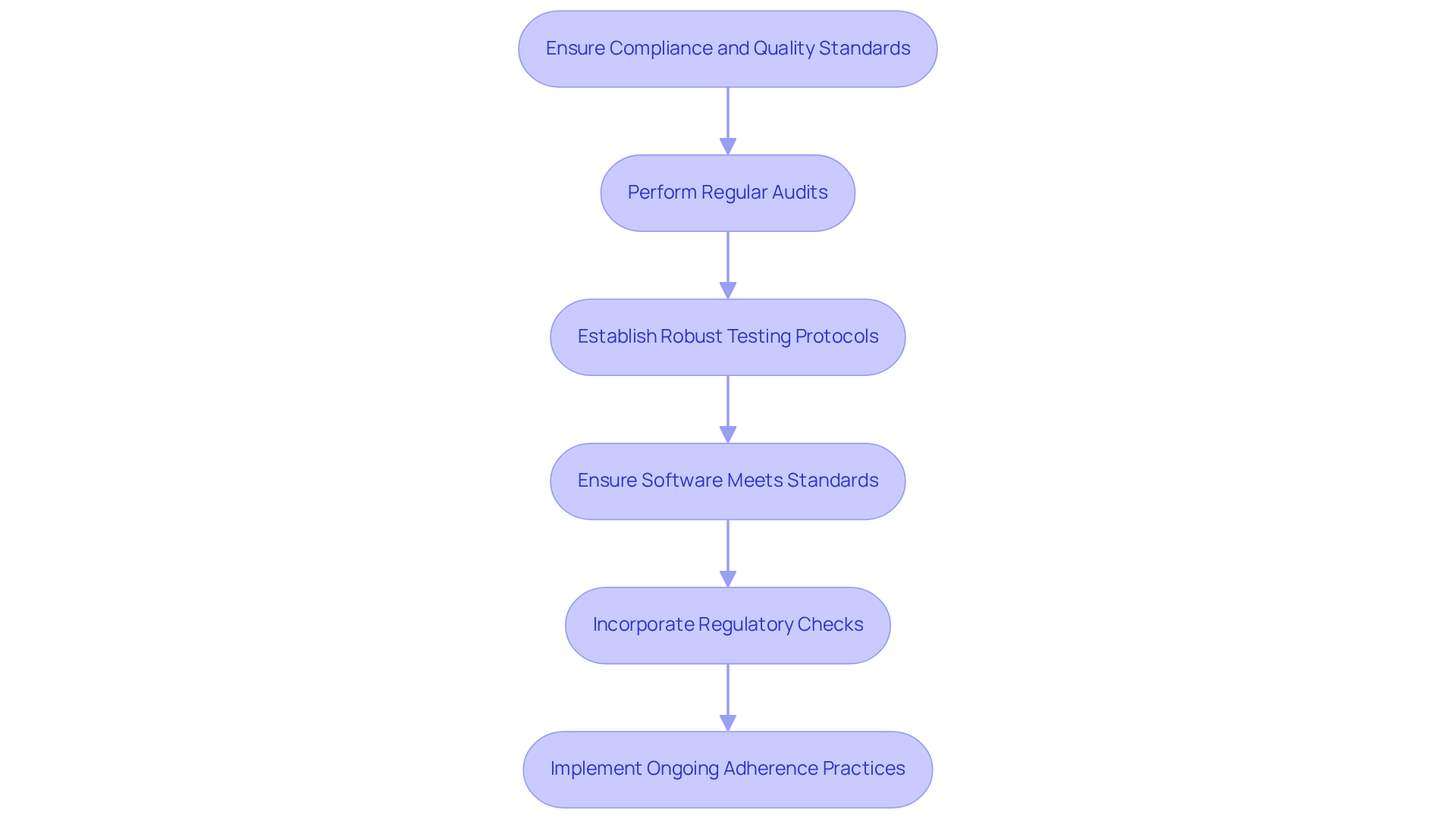 Each box represents a crucial step in the compliance process. Follow the arrows to see how each action builds on the previous one, leading to a comprehensive strategy for quality assurance.