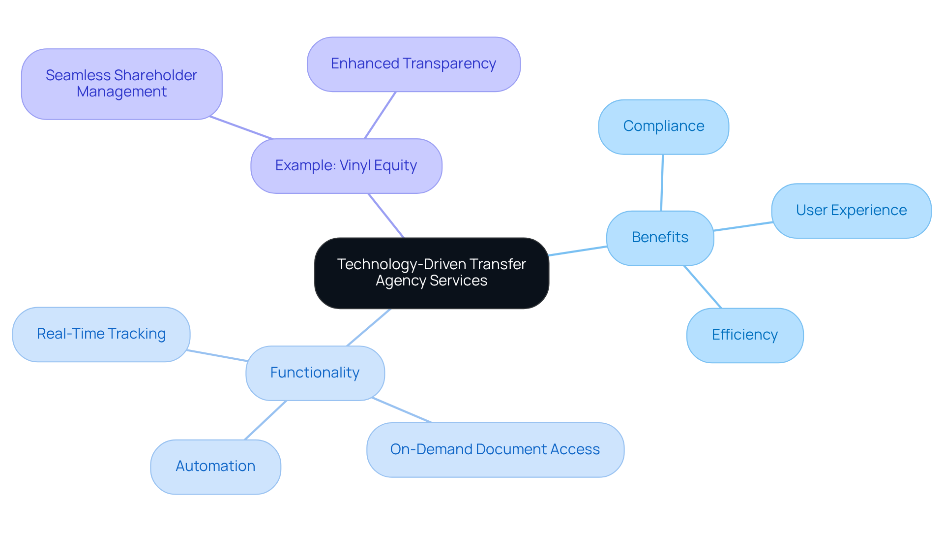 The center shows the main idea, while branches lead to additional benefits and functionalities. Each color represents a different aspect of the service, helping you see how they all connect. The center shows the main idea, while branches lead to additional benefits and functionalities. Each color represents a different aspect of the service, helping you see how they all connect.