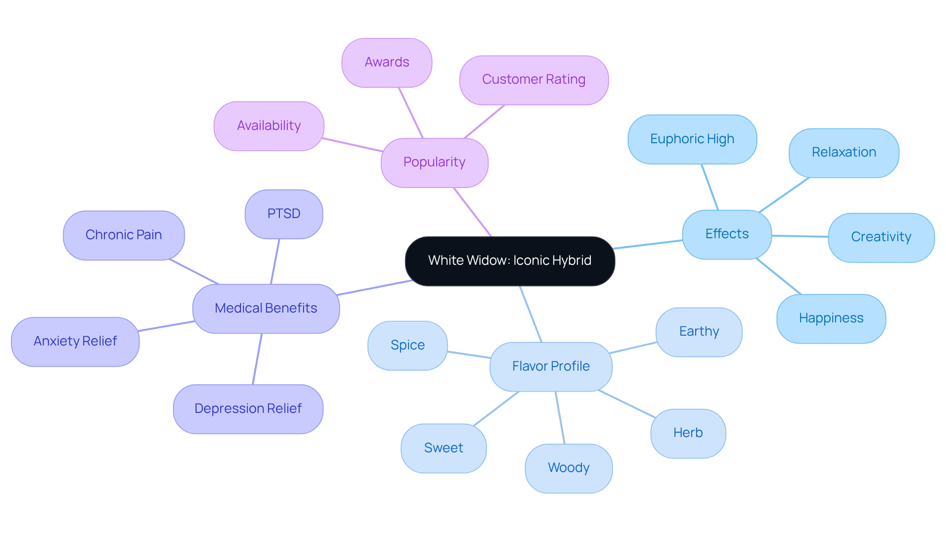 The central node represents the White Widow strain, and the branches show its different aspects. Each color-coded branch helps you navigate through its effects, flavors, medical uses, and popularity.