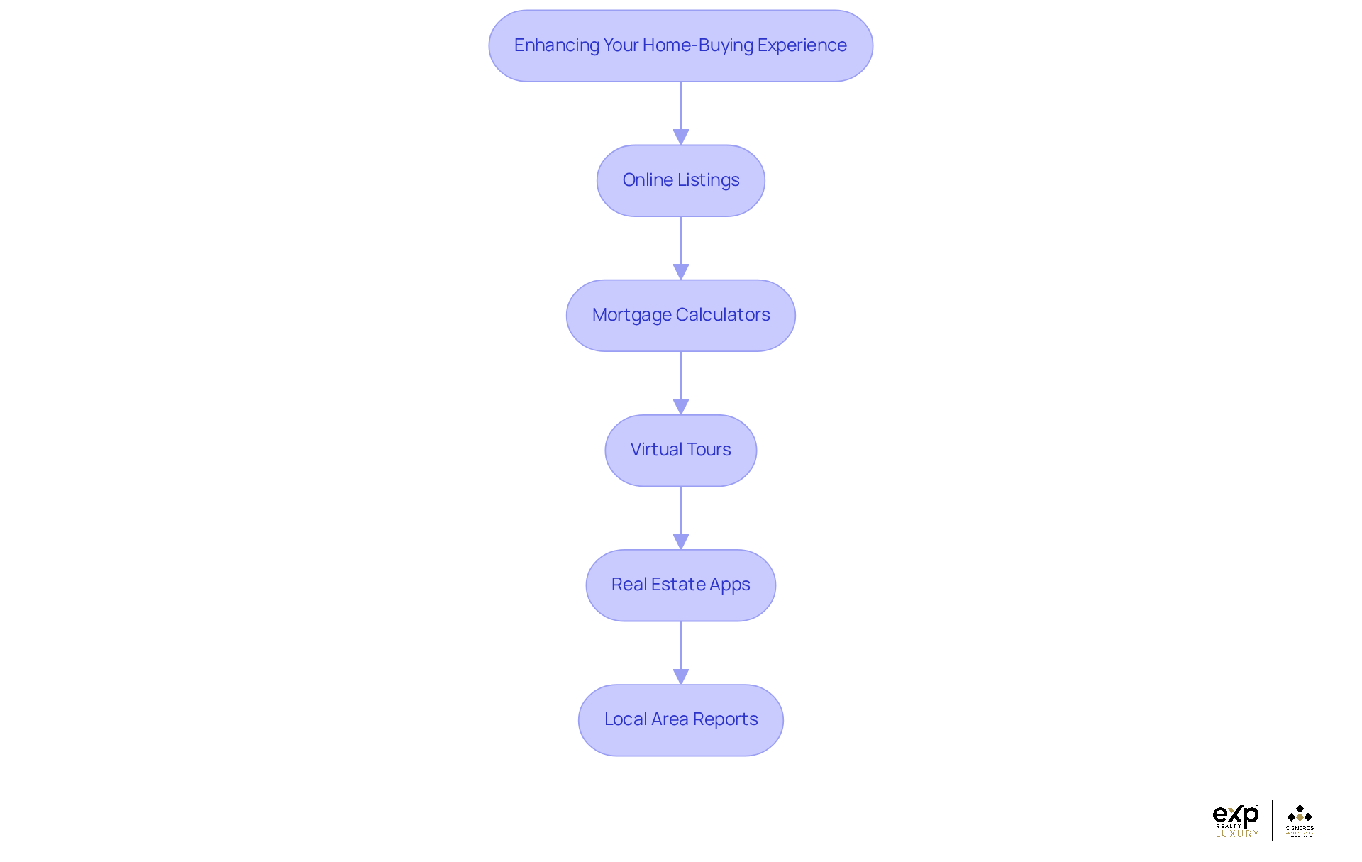 Each box represents a step you can take to make your home-buying journey easier. Follow the arrows to see how these tools can help you find your dream home!