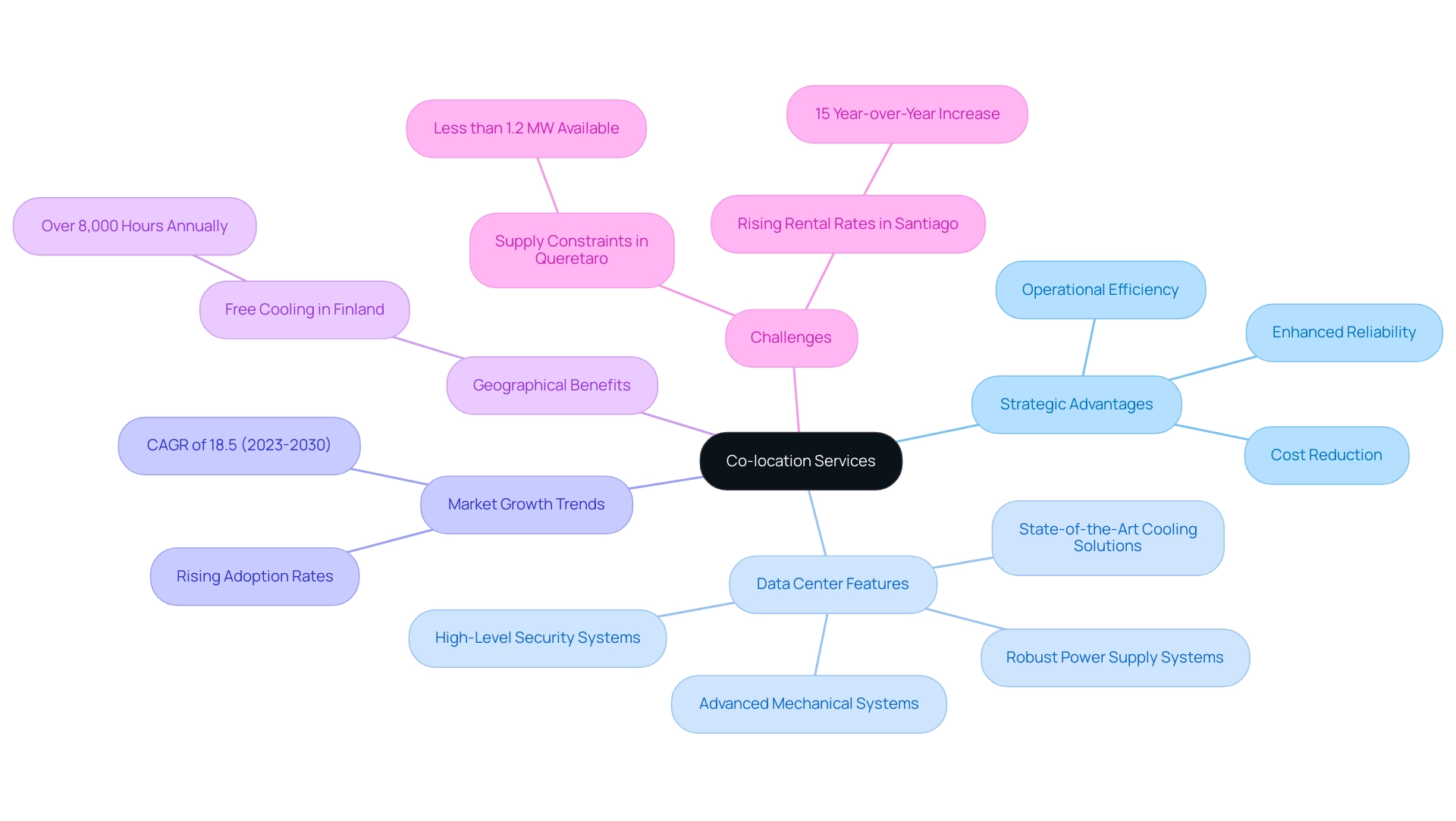 The central node represents co-location services, with branches indicating different aspects such as advantages, features, market trends, regional benefits, and challenges.