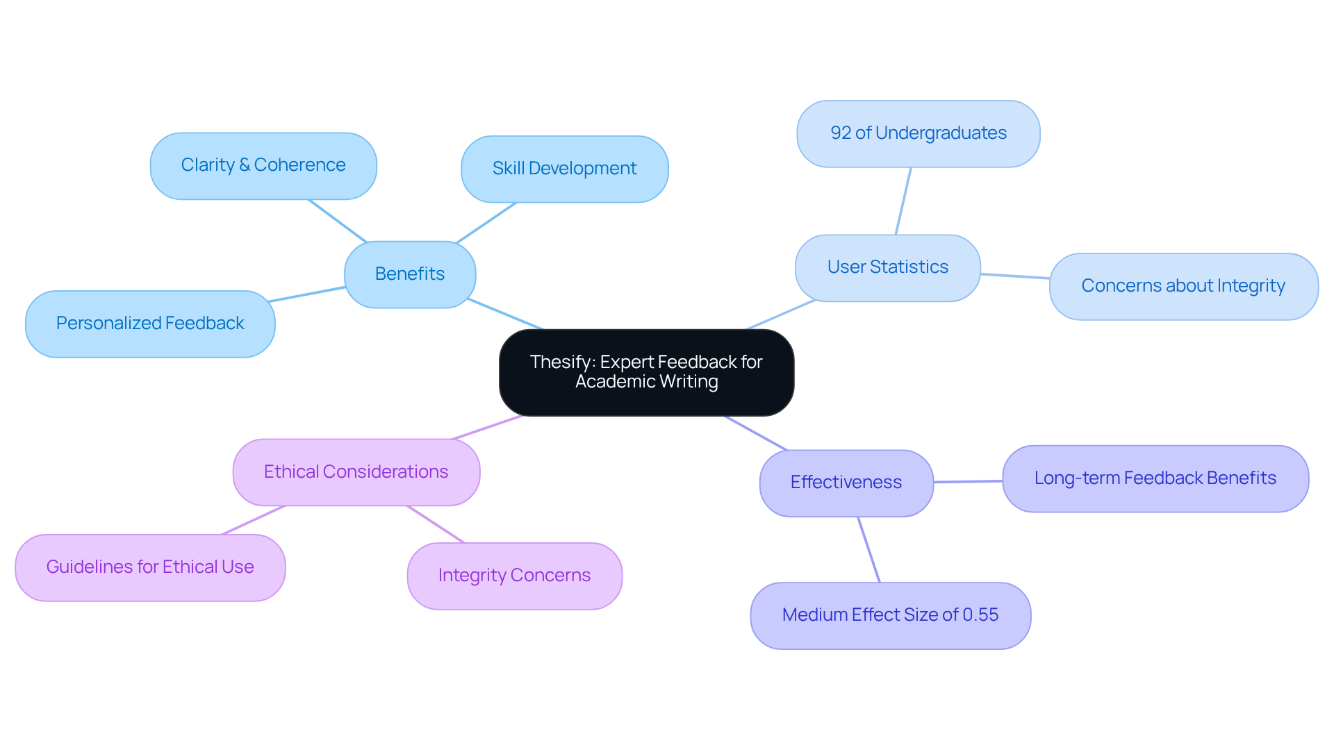 The central node represents Thesify, while the branches show different aspects of how it supports academic writing. Each branch highlights a key area, making it easy to see how they connect to the main theme.
