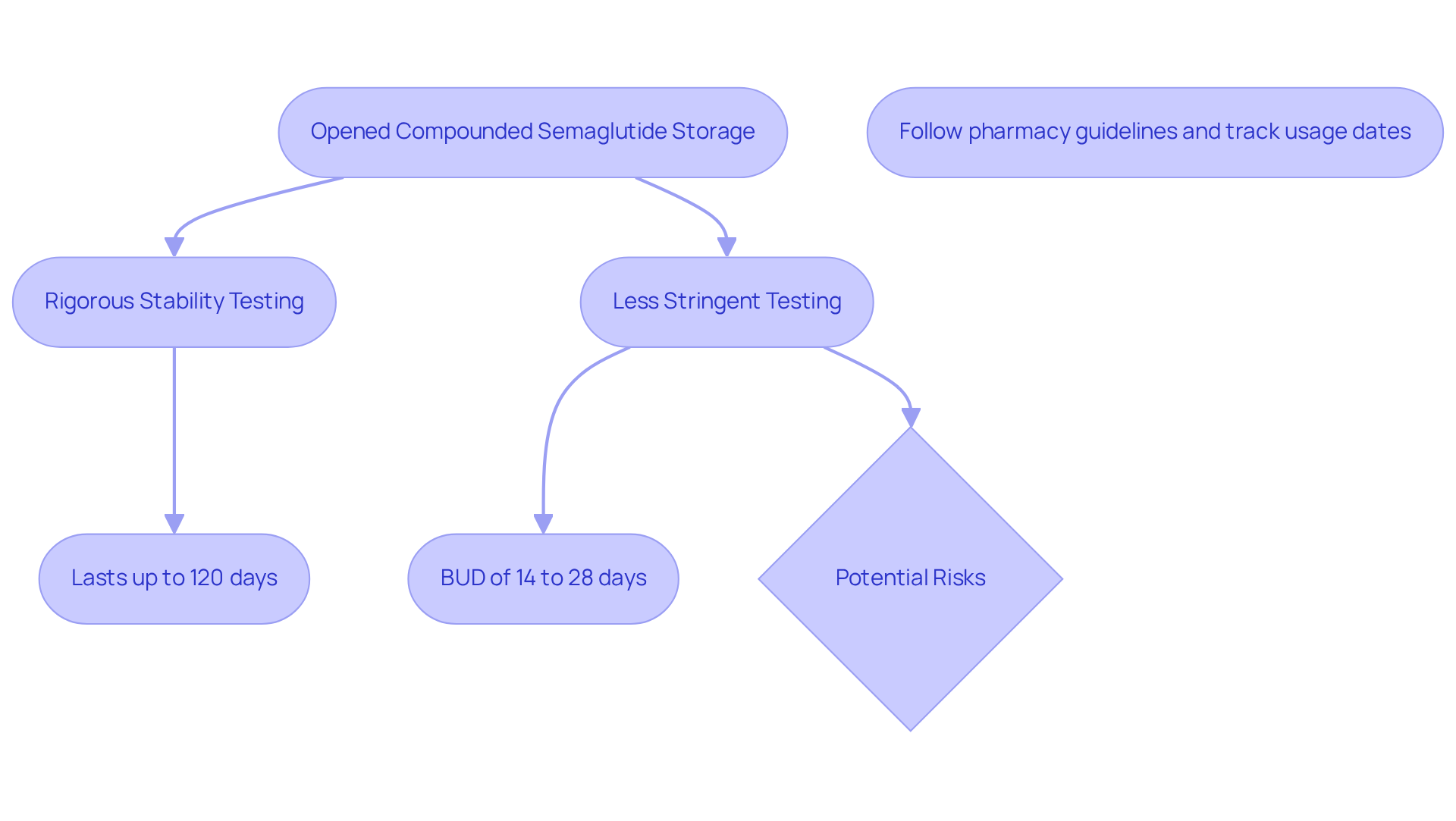 This flowchart helps you understand how long you can safely store your compounded semaglutide after opening. Follow the paths based on the type of stability testing your medication has undergone, and remember that proper storage is key to maintaining its effectiveness and safety.
