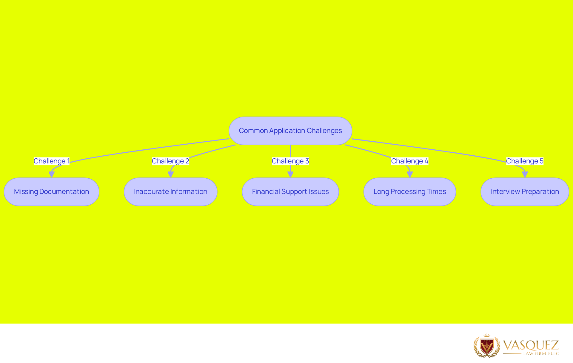 This flowchart outlines the common challenges you might face when applying for a family-based visa. Each box represents a specific issue, and the arrows show how these challenges can connect. Follow the tips provided to navigate each step smoothly!