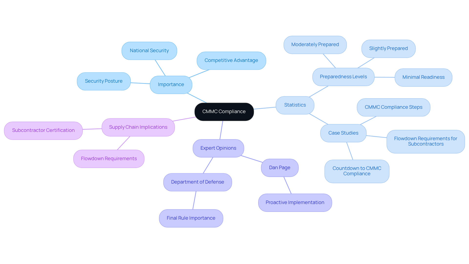 The central node represents CMMC Compliance, and branching out reveals important aspects like why it's crucial, current readiness statistics, expert insights, and how compliance affects the supply chain. Each branch provides a deeper understanding of the topic.