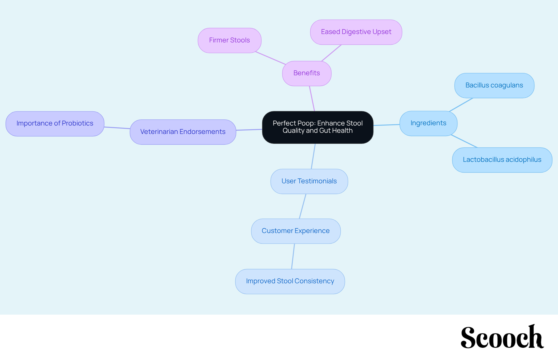 The central node represents the product, and each branch shows different aspects related to it. Follow the branches to learn about the ingredients, hear from users, and see why veterinarians recommend it.