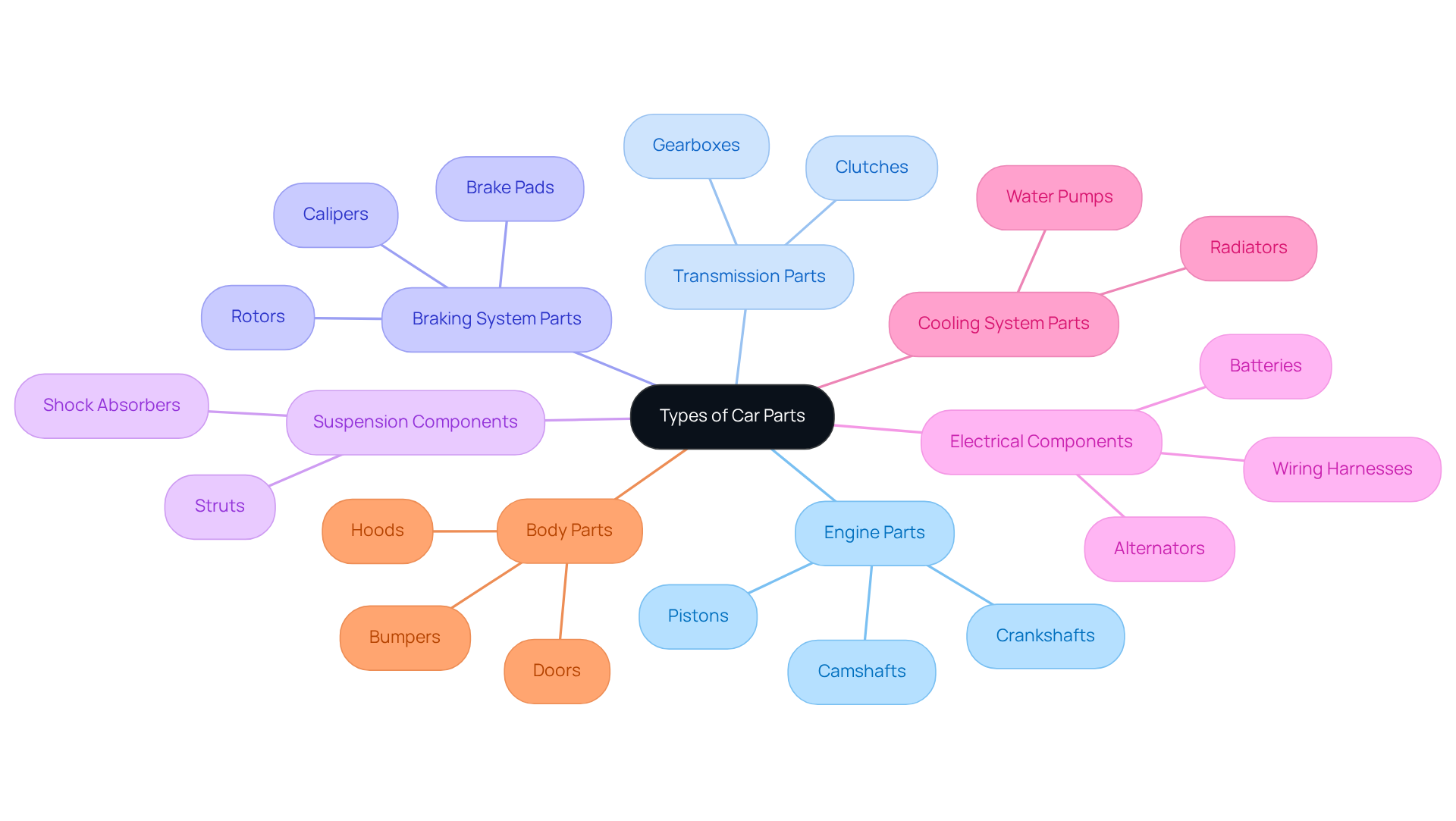 The central node represents the overall topic of car parts. Each branch shows a category of parts, and the sub-branches list specific examples. This layout helps you understand how different parts contribute to vehicle performance and safety. The central node represents the overall topic of car parts. Each branch shows a category of parts, and the sub-branches list specific examples. This layout helps you understand how different parts contribute to vehicle performance and safety.