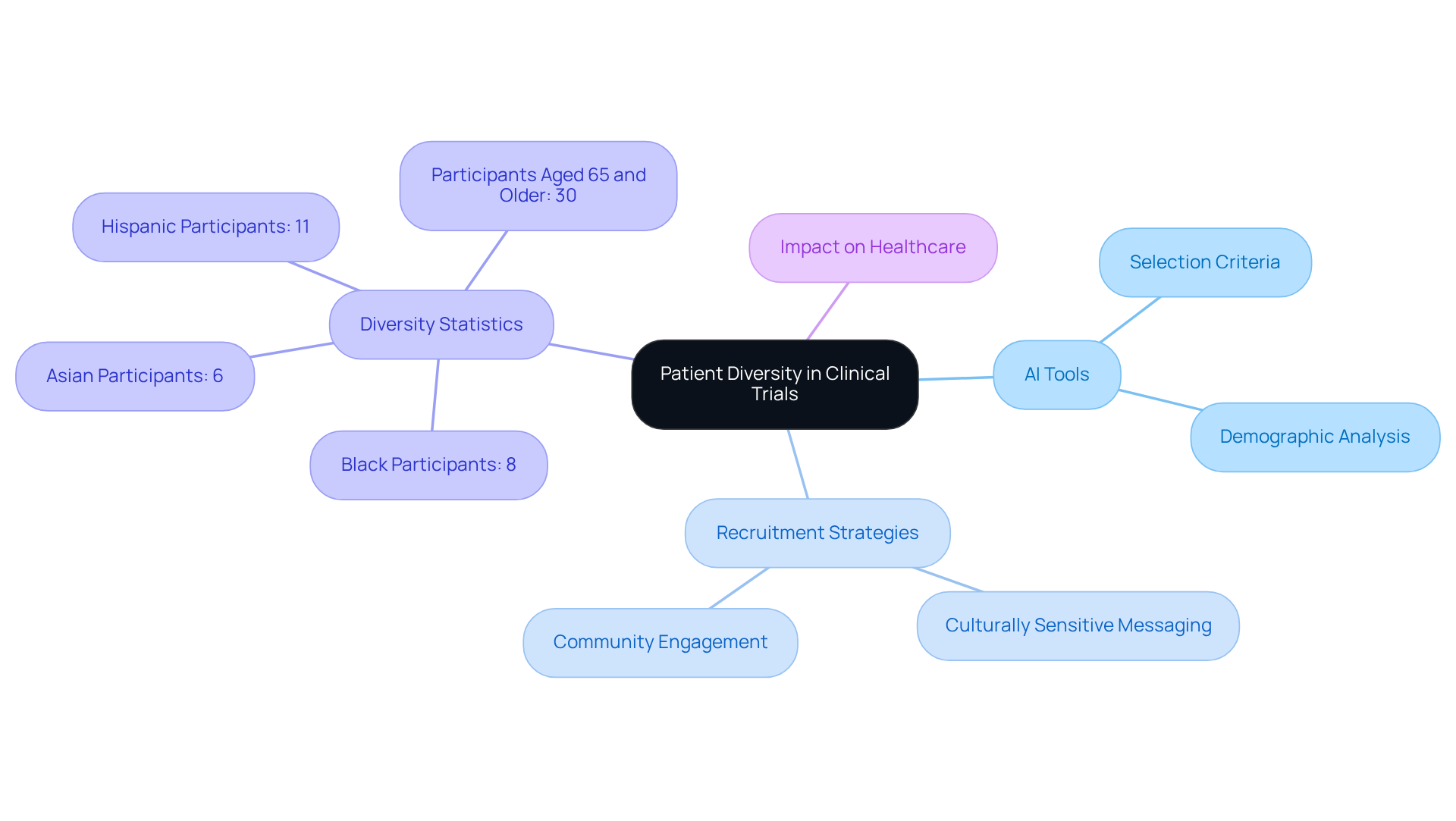 This mindmap illustrates how various factors contribute to improving diversity in clinical trials. Start at the center with the main topic, then explore the branches to see how AI tools, recruitment strategies, and statistics all play a role in achieving better representation.