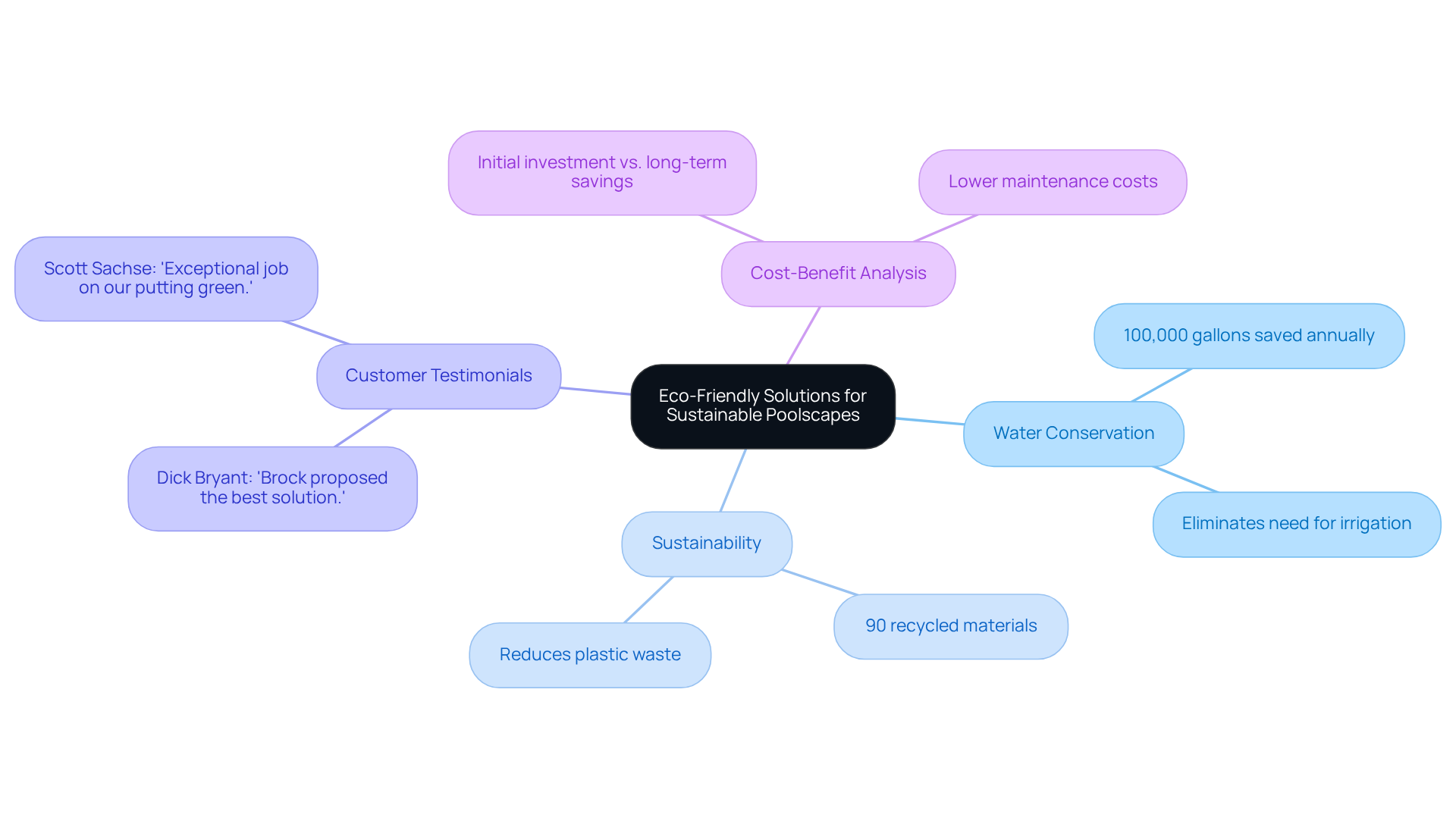 This mindmap starts with the main idea of eco-friendly poolscapes at the center. Each branch represents a different aspect of synthetic grass, showing how it conserves water, is made from recycled materials, includes customer feedback, and offers financial benefits. Follow the branches to explore how these elements connect to the central theme. This mindmap starts with the main idea of eco-friendly poolscapes at the center. Each branch represents a different aspect of synthetic grass, showing how it conserves water, is made from recycled materials, includes customer feedback, and offers financial benefits. Follow the branches to explore how these elements connect to the central theme.