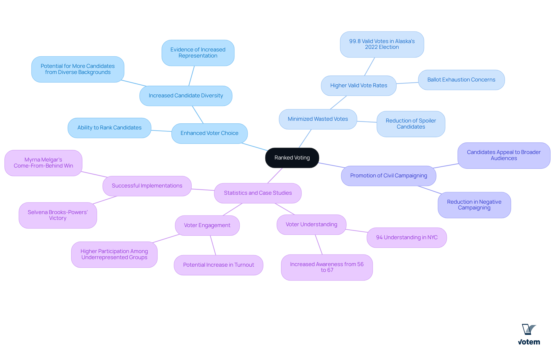 The center shows the main idea of ranked voting, while the branches represent its key principles and real-life impacts, helping you see how they connect and contribute to a better electoral process.