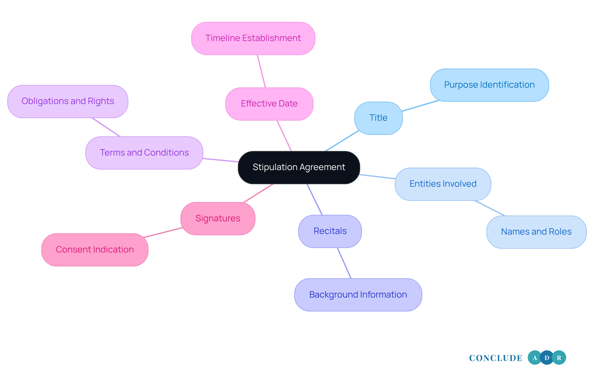 The central node represents the stipulation agreement, and each branch shows a key component. Follow the branches to understand what each part entails and how they contribute to the overall agreement.
