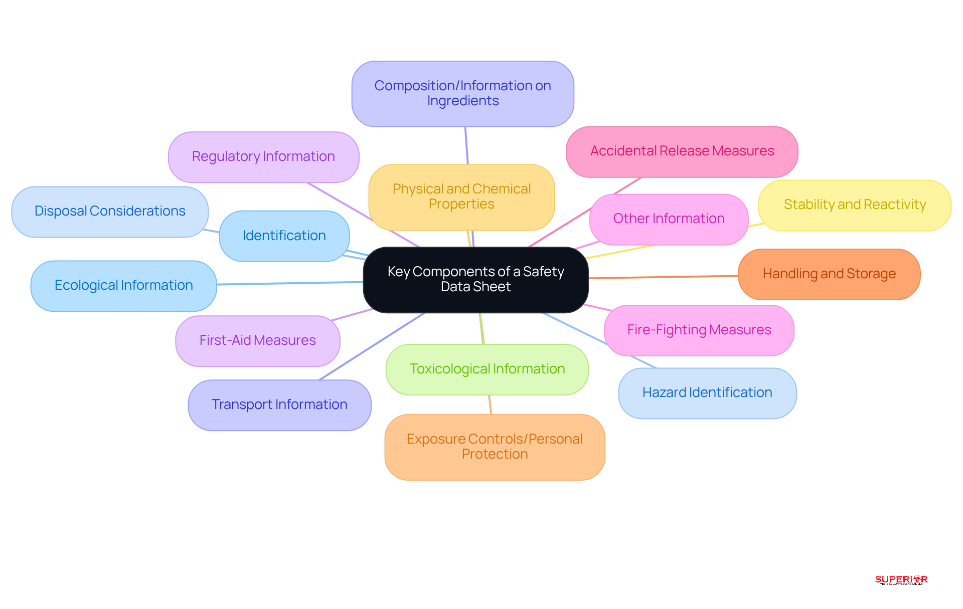 The central node represents the Safety Data Sheet, and each branch shows a key section. Follow the branches to explore each component's role in ensuring safety and compliance.
