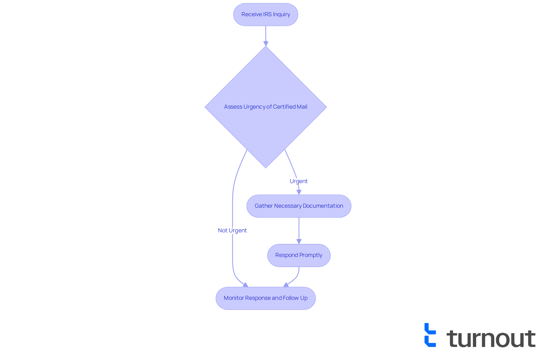 Each box represents a step in managing IRS inquiries — follow the arrows to understand the process and see how timely responses can prevent issues.