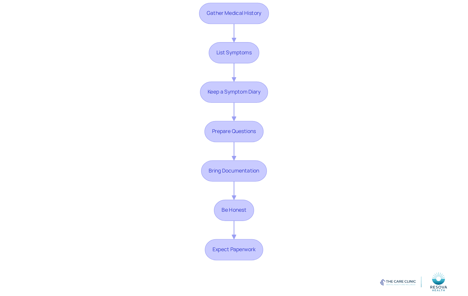 Each box represents a step you should take before your first meeting with a mental health professional. Follow the arrows to see the order of preparation, ensuring you're ready for a productive consultation. Each box represents a step you should take before your first meeting with a mental health professional. Follow the arrows to see the order of preparation, ensuring you're ready for a productive consultation.