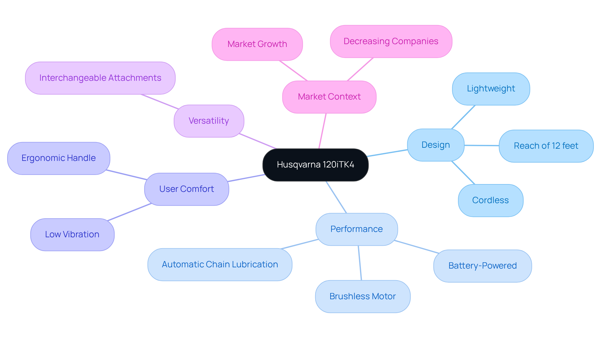This mindmap starts with the Husqvarna 120iTK4 at the center. Each branch represents a different aspect of the product, showing how its features contribute to user experience and market relevance. Follow the branches to explore how this tool can enhance your gardening tasks!