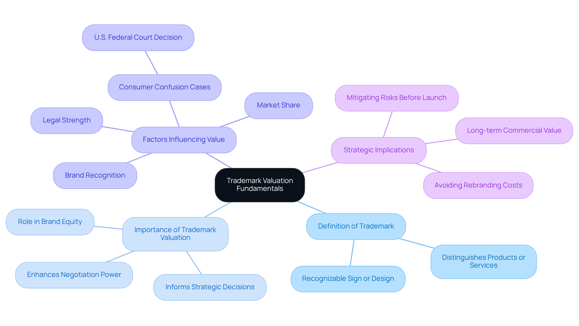 This mindmap starts with the core concept of trademark valuation at the center. Each branch represents a key aspect of valuation, and the sub-branches provide more detailed information. Follow the branches to explore how trademarks influence business strategy and market position.