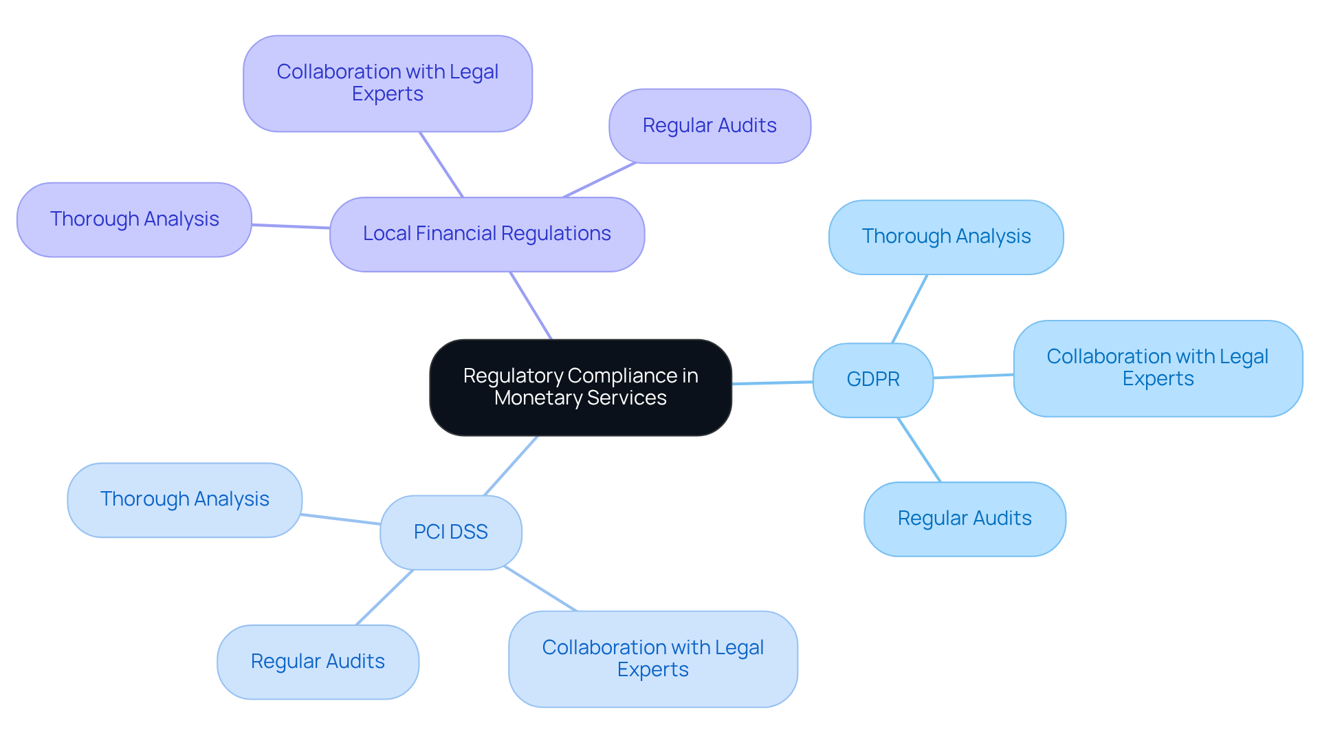 The center represents the main theme of regulatory compliance, with branches showing specific regulations and the steps needed to ensure compliance. Follow the branches to see how each regulation connects to the overall compliance strategy.