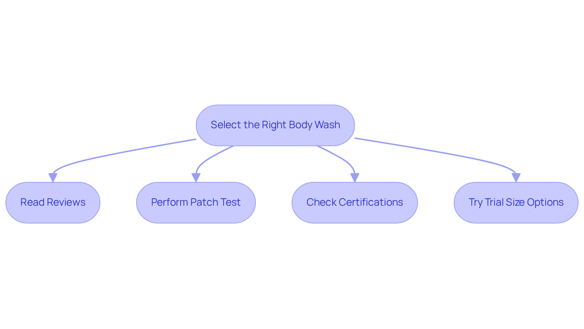 Follow the arrows to see the steps you should take before buying a body wash. Each box gives you a specific action to help ensure you pick a product that’s right for your sensitive skin.