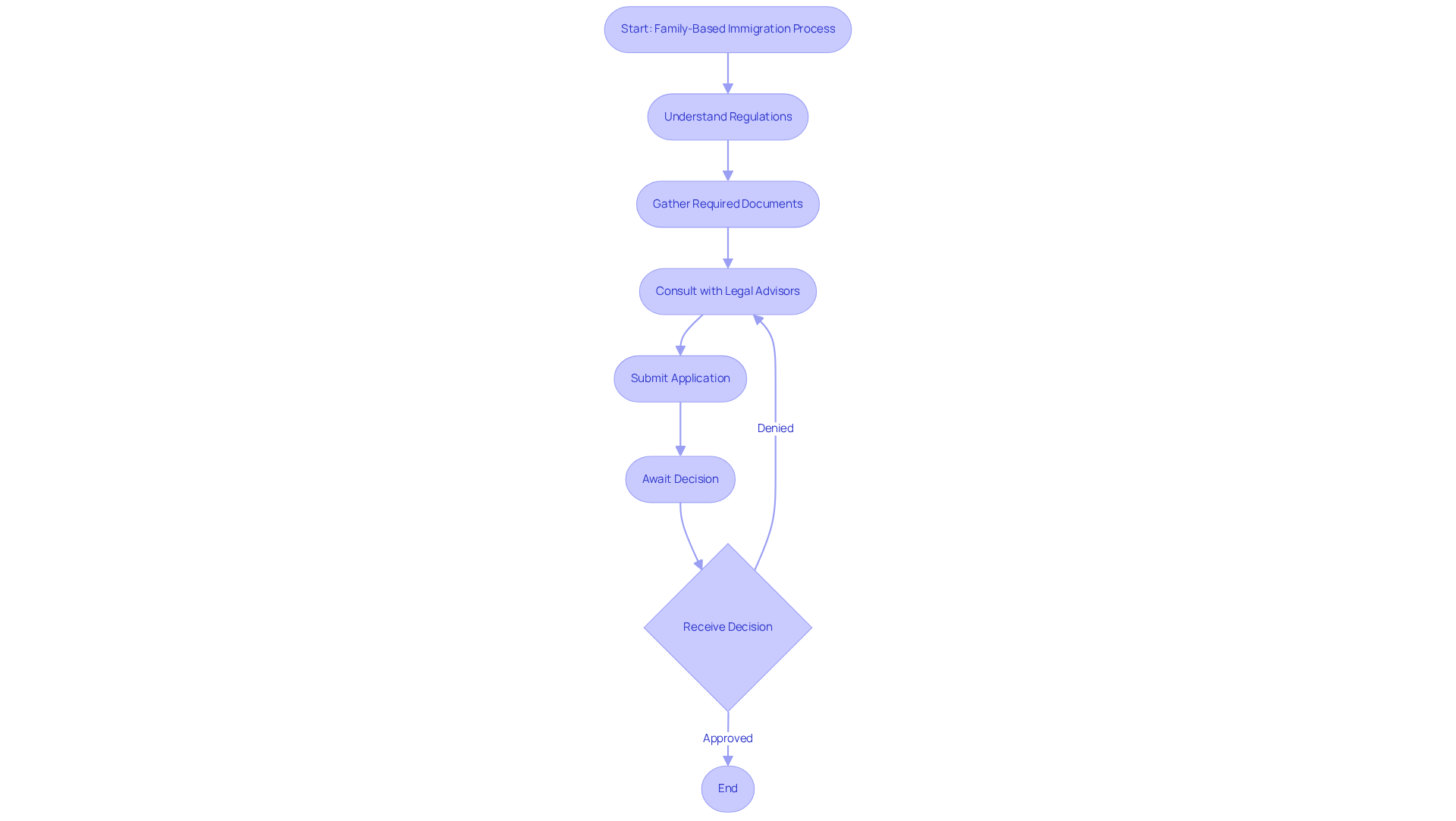 This flowchart outlines the steps involved in the family-based immigration process. Each box represents a key stage, and the arrows show the order in which you should proceed. The support from legal advisors is highlighted to emphasize the assistance available at each step.