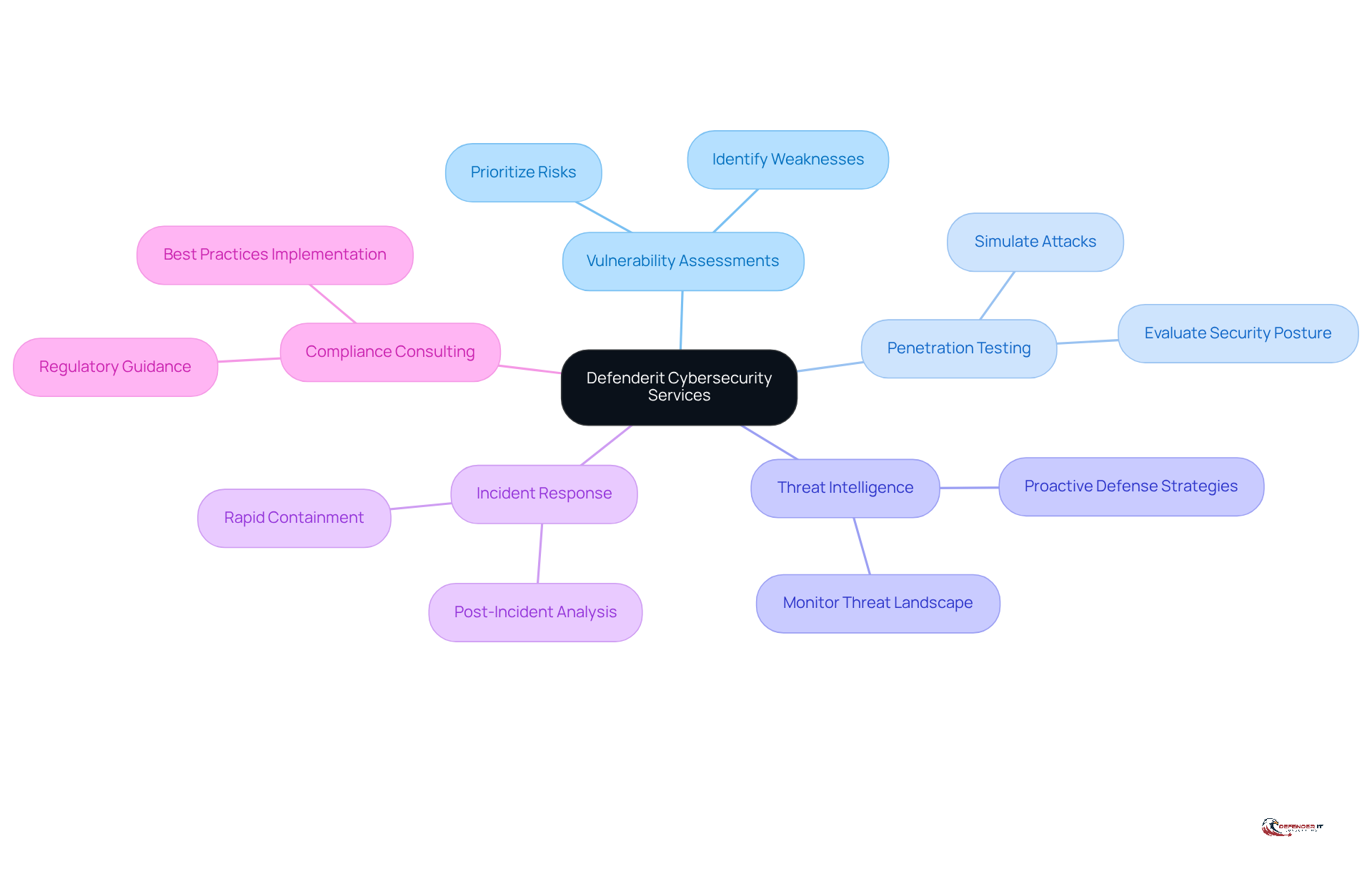This mindmap starts with Defenderit's core focus on cybersecurity services at the center. Each branch represents a specific service they offer, and you can follow the lines to see how each service contributes to overall cybersecurity solutions. This mindmap starts with Defenderit's core focus on cybersecurity services at the center. Each branch represents a specific service they offer, and you can follow the lines to see how each service contributes to overall cybersecurity solutions.
