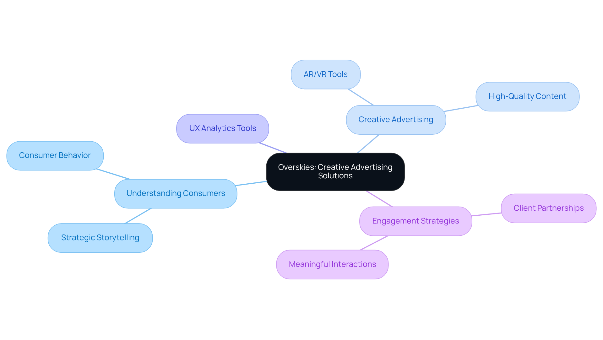 This mindmap illustrates how Overskies connects various strategies and tools to enhance consumer understanding and engagement. Each branch represents a key area of focus, showing how they contribute to the overall goal of improving UX analytics and brand presence. This mindmap illustrates how Overskies connects various strategies and tools to enhance consumer understanding and engagement. Each branch represents a key area of focus, showing how they contribute to the overall goal of improving UX analytics and brand presence.
