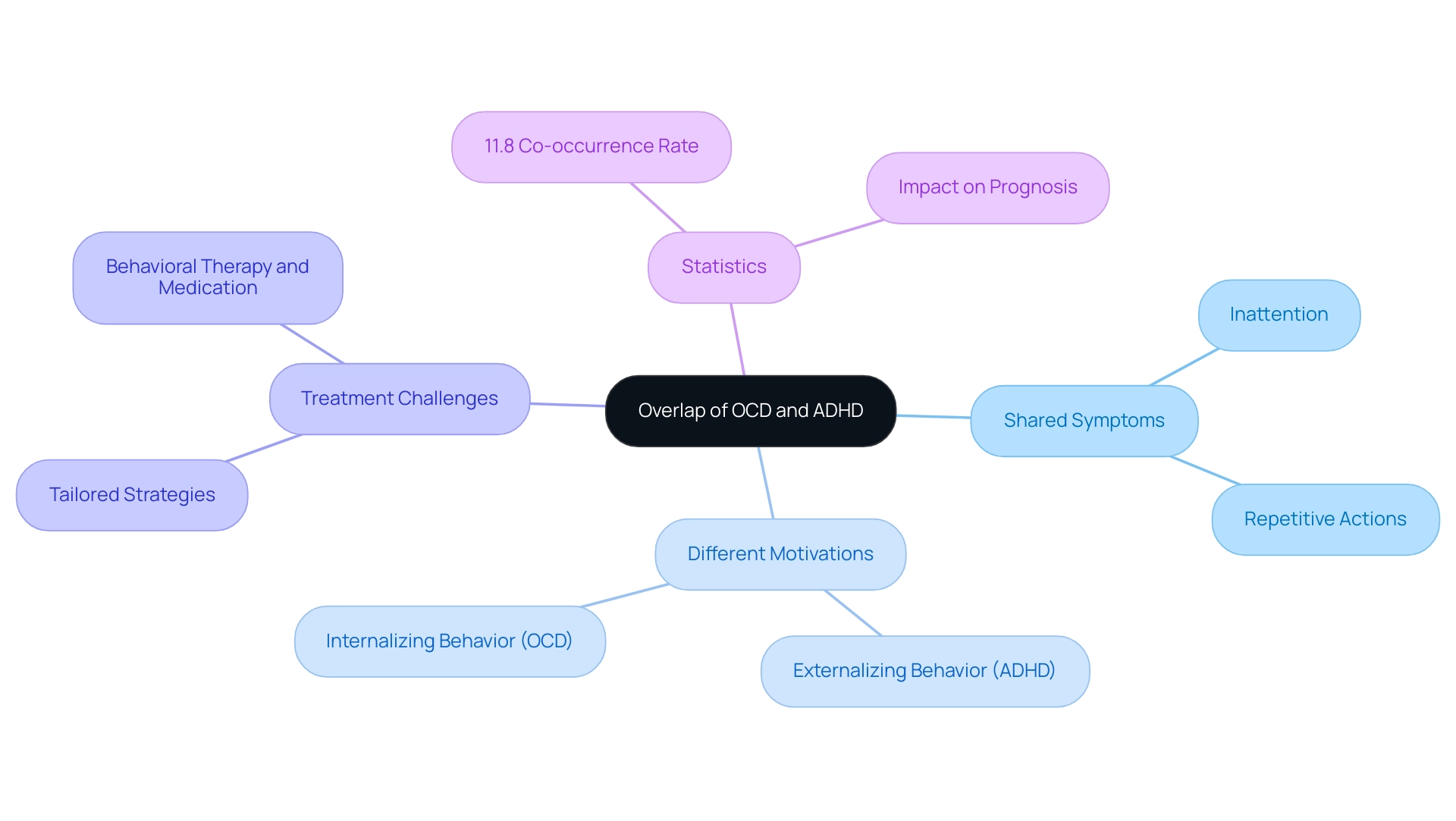 The central node represents the convergence of OCD and ADHD, with branches detailing shared symptoms, motivations, treatment challenges, and relevant statistics.