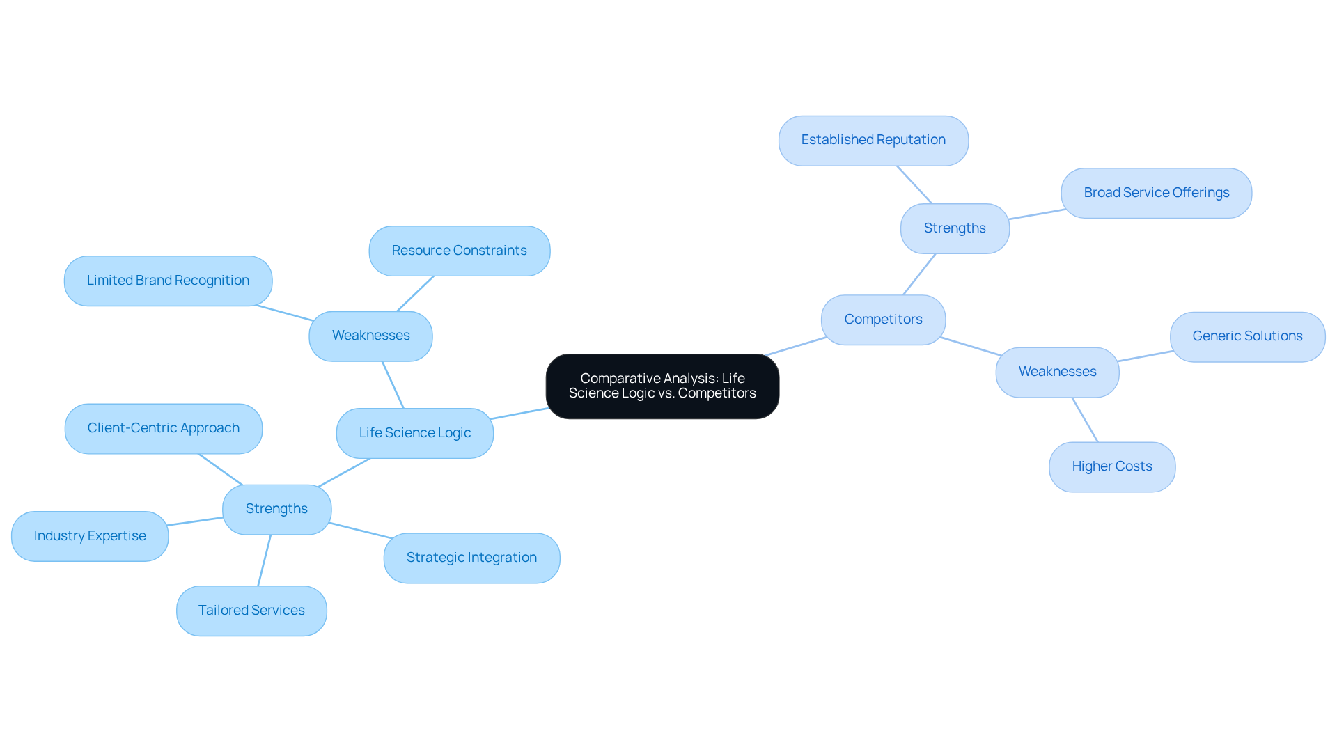 This mindmap shows the strengths and weaknesses of Life Science Logic compared to its competitors. Each branch represents a key point, helping you understand how Life Science Logic stands out and where it faces challenges.