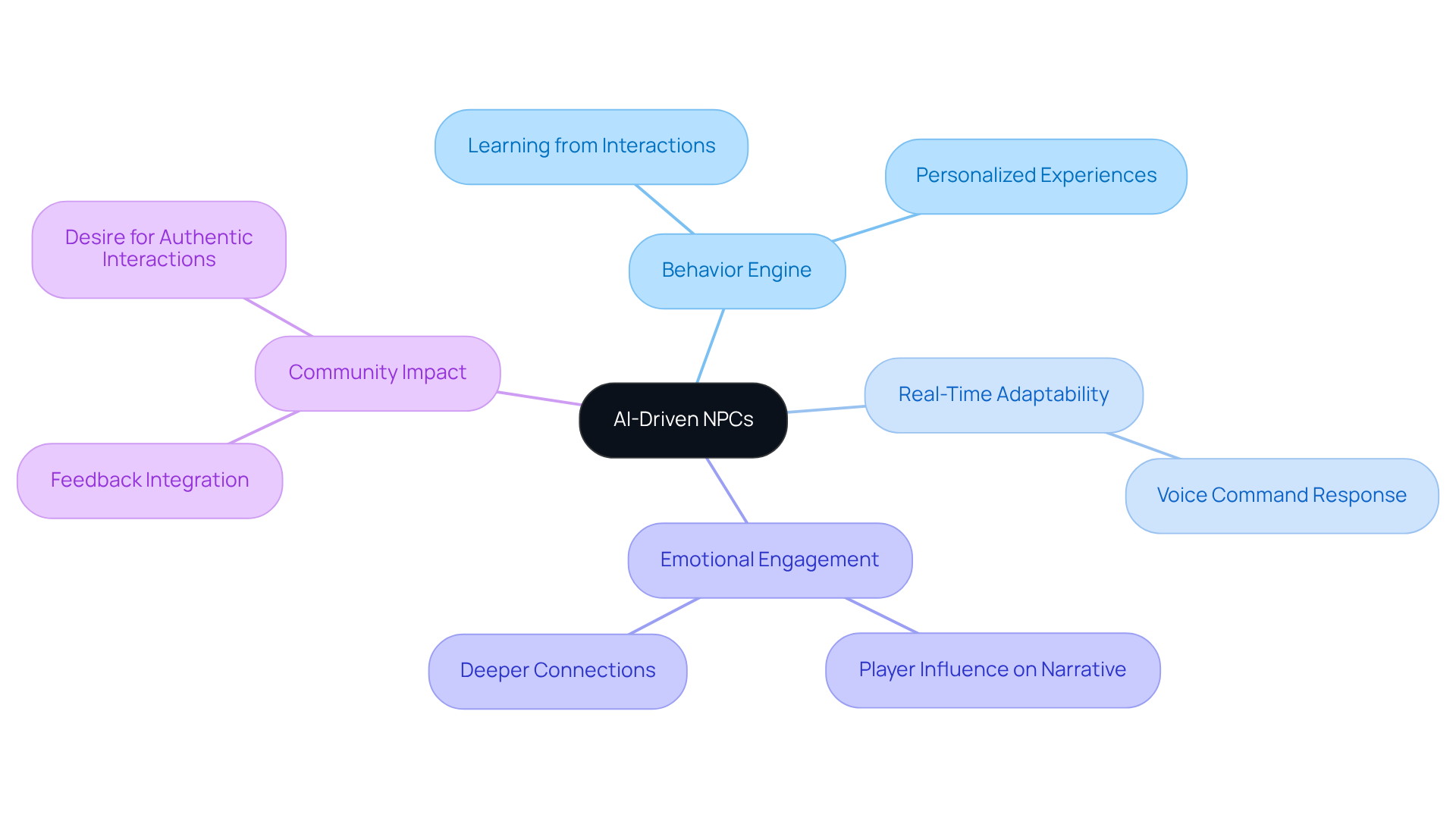 10 Ways AI Technology Transforms Immersive Gaming Experiences