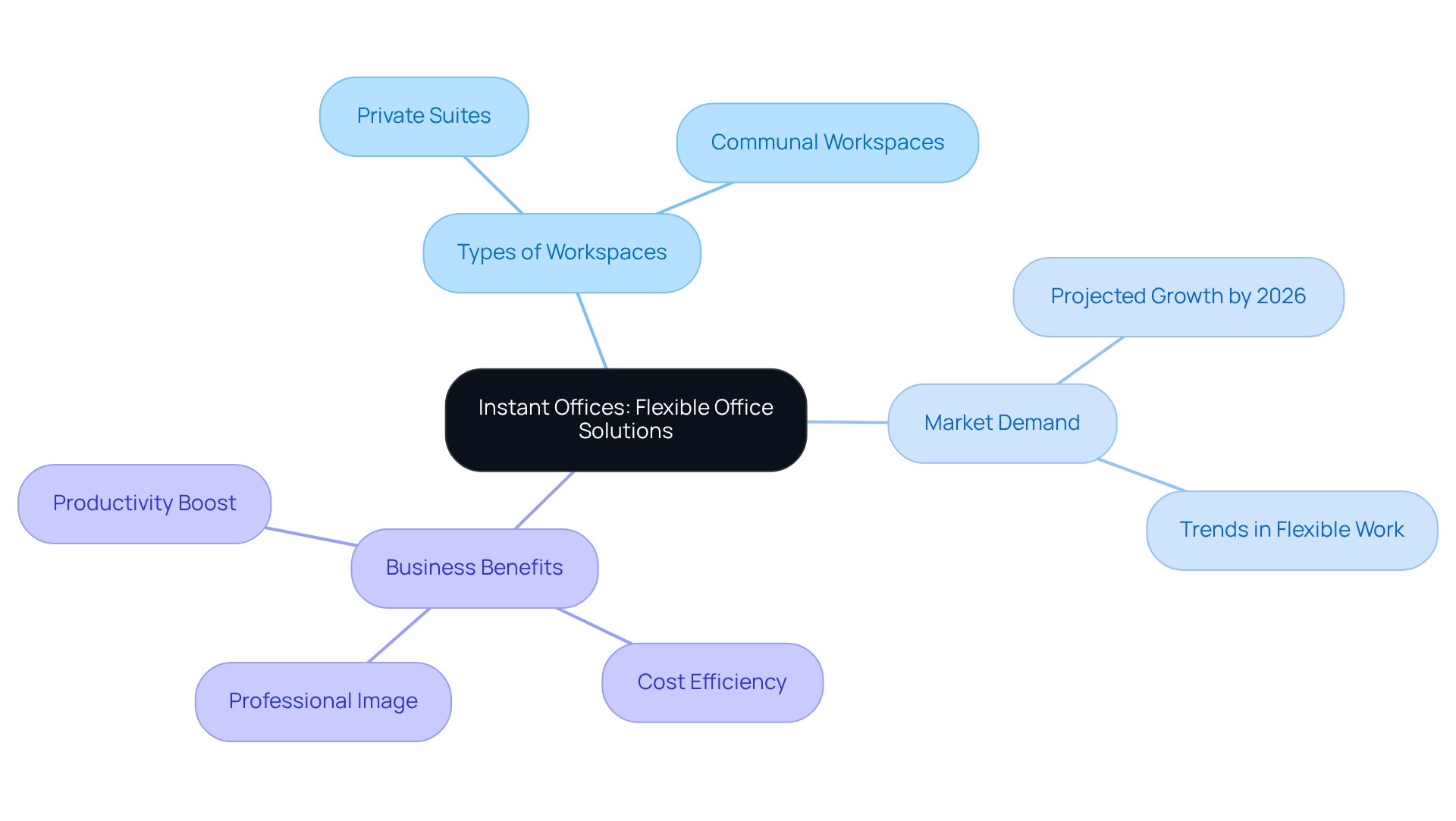 The central node represents Instant Offices, while the branches show different aspects of their offerings and market trends. Each branch highlights how these solutions cater to modern business needs.