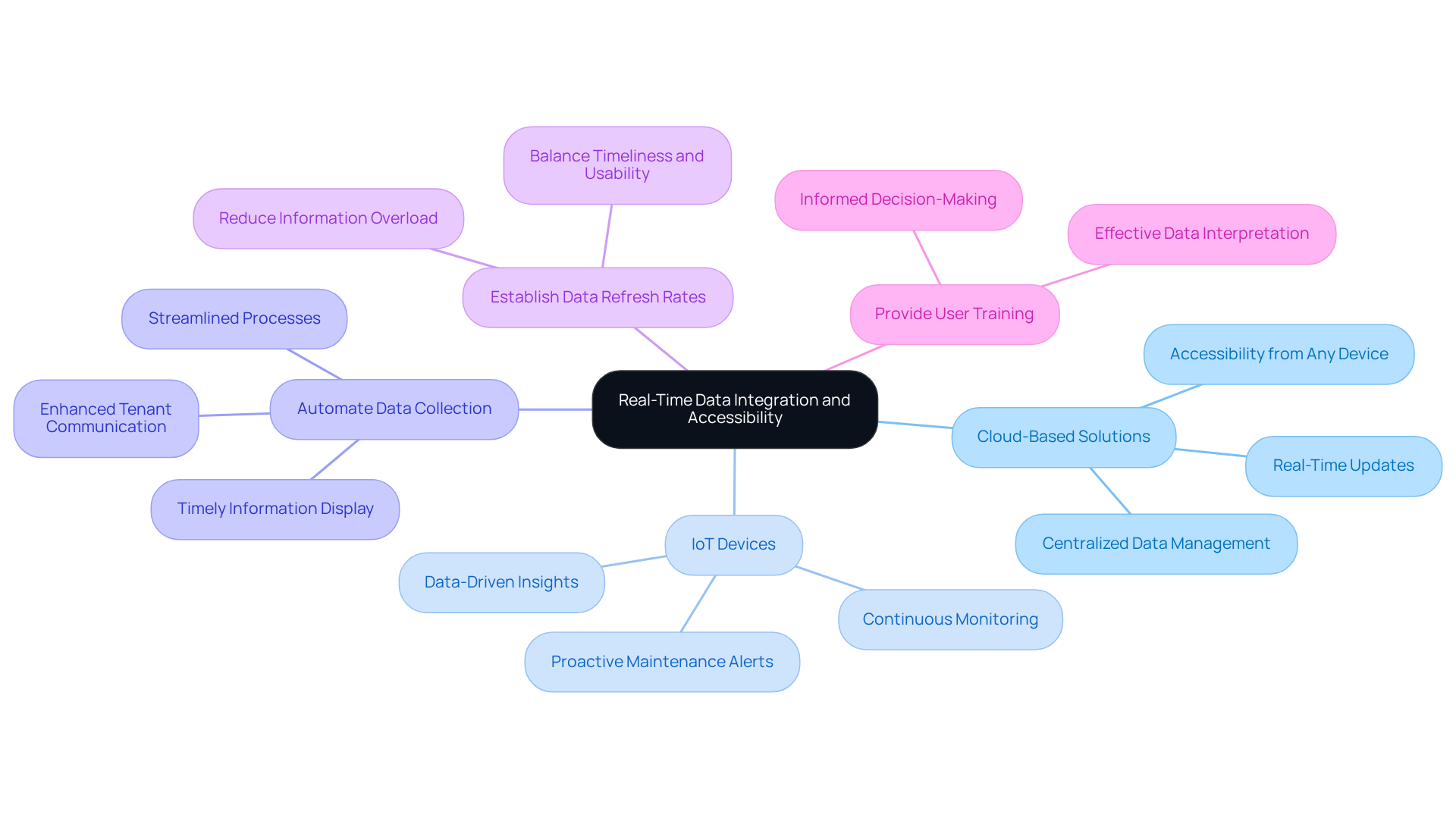 The central node represents the main focus on real-time data integration. Each branch shows a specific best practice, and the sub-branches provide additional details or benefits. This layout helps you see how each practice contributes to the overall goal of enhancing the maintenance dashboard.