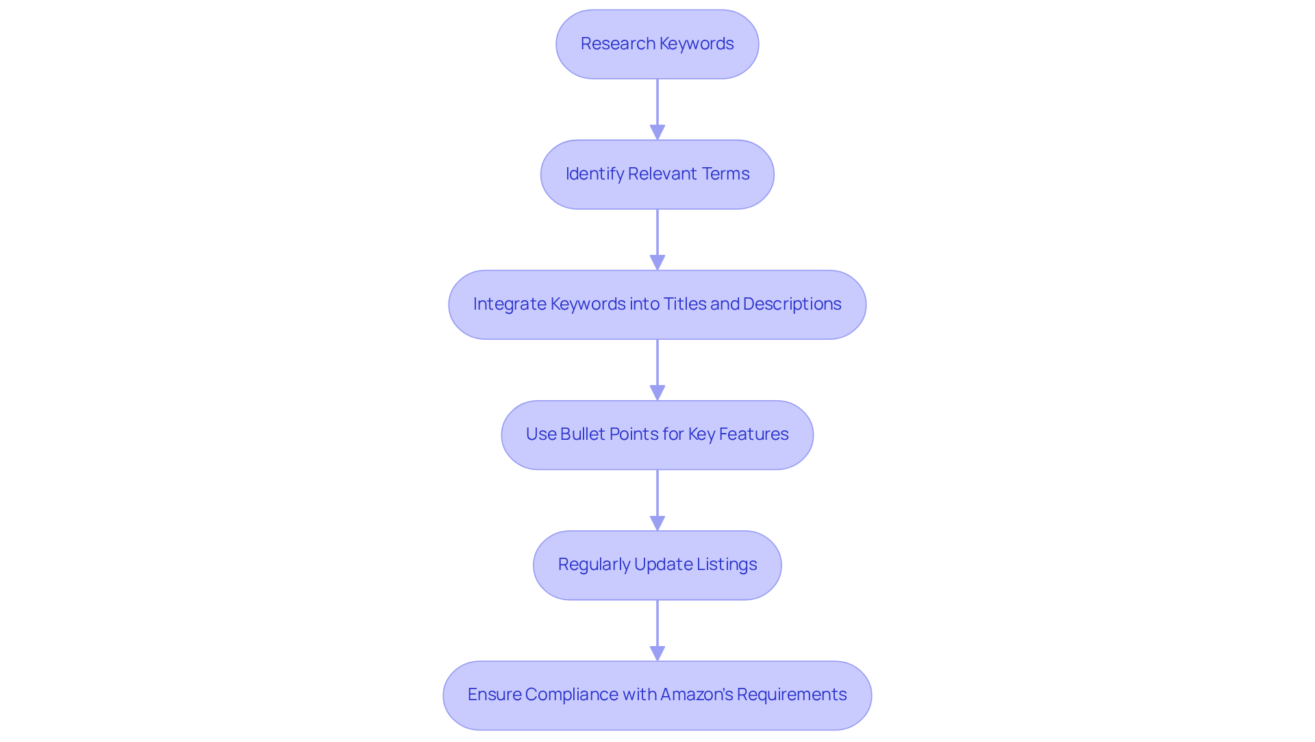 This flowchart guides you through the steps to enhance your product visibility on platforms like Amazon. Start with researching keywords, then follow the arrows to see how to integrate them into your listings effectively. This flowchart guides you through the steps to enhance your product visibility on platforms like Amazon. Start with researching keywords, then follow the arrows to see how to integrate them into your listings effectively.