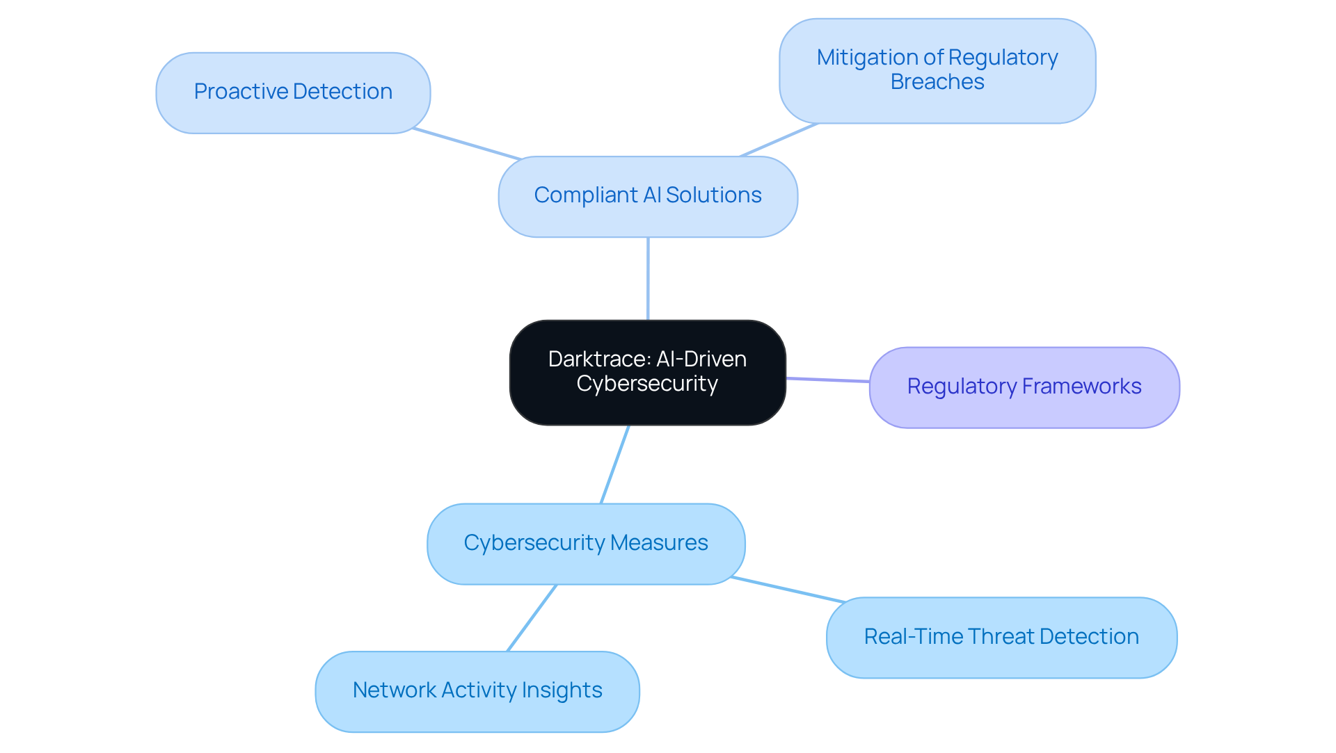 The central node represents Darktrace's focus, while branches show its key contributions and the context of compliance in AI. Each branch highlights a specific area of impact, helping you understand how they connect.