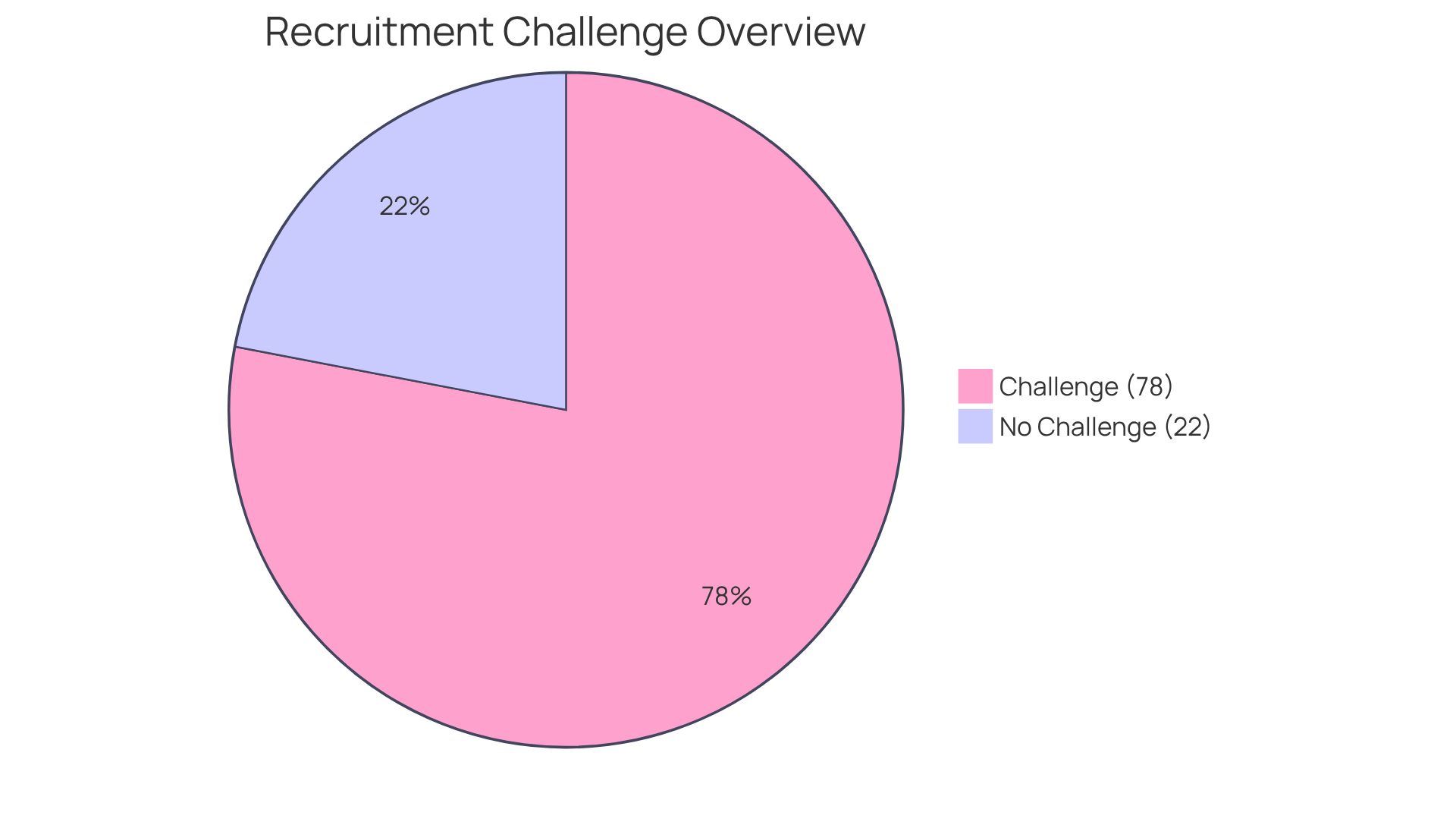 The blue segment shows the majority of researchers who struggle with recruitment, while the gray segment represents those who do not see it as a challenge. This helps highlight the importance of tools like Ethnio in addressing these issues.