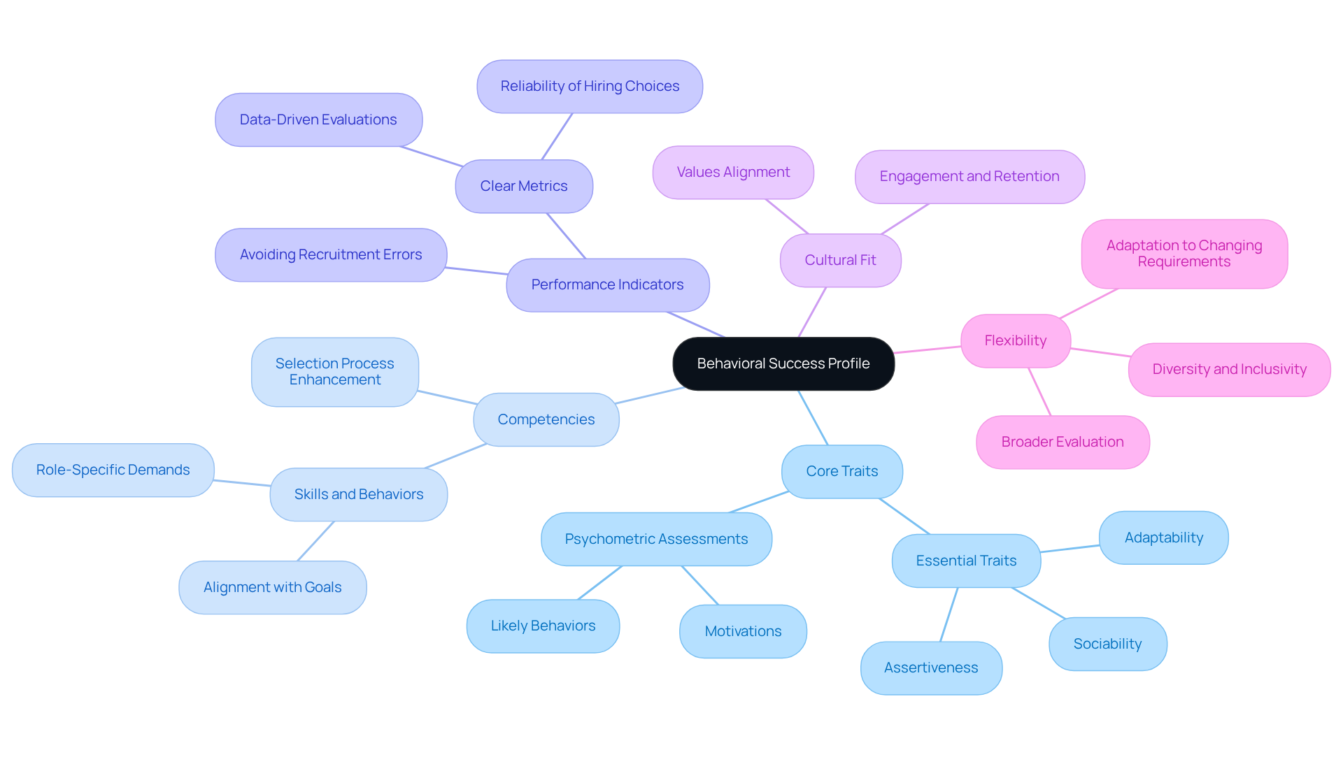 This mindmap starts with the central idea of a Behavioral Success Profile and branches out into five key components. Each branch represents a critical area to consider in recruitment, and the sub-branches provide more detail on what each component entails. Follow the branches to see how these elements connect and contribute to effective hiring practices. This mindmap starts with the central idea of a Behavioral Success Profile and branches out into five key components. Each branch represents a critical area to consider in recruitment, and the sub-branches provide more detail on what each component entails. Follow the branches to see how these elements connect and contribute to effective hiring practices.