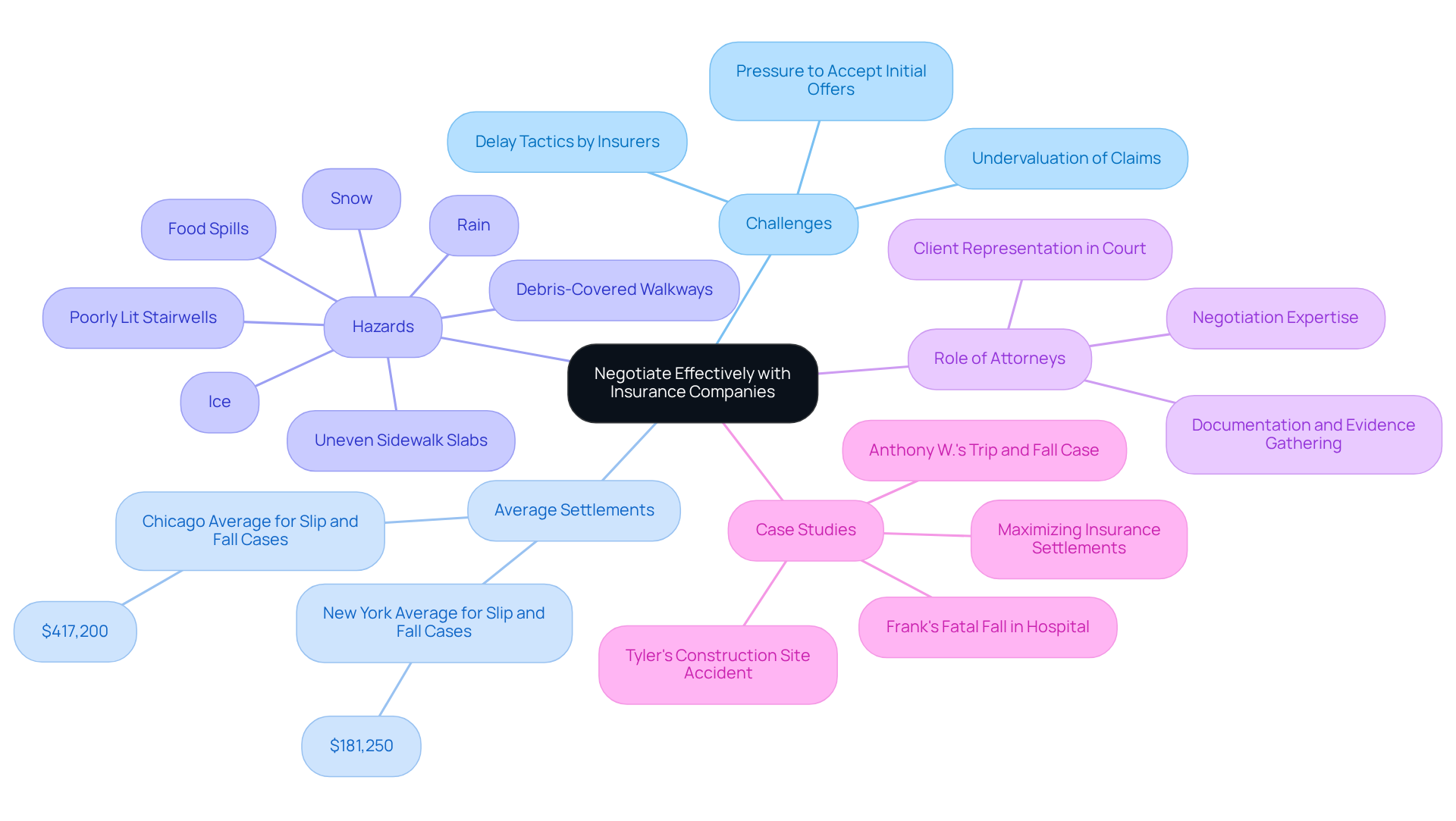 This mindmap helps you visualize the key components of negotiating with insurance companies. Start at the center with the main topic, then follow the branches to explore challenges, average settlements, hazards that can lead to accidents, the role of attorneys, and real-life case studies. Each branch represents an important aspect of the negotiation process.