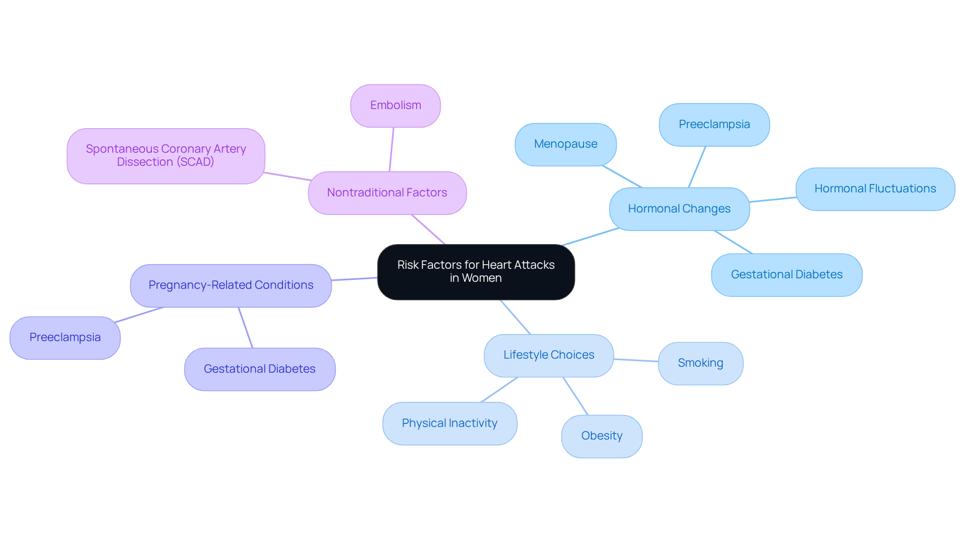 The central node represents the overall topic, while the branches show different categories of risk factors. Each sub-branch lists specific causes, helping you understand how various elements contribute to heart health in women.