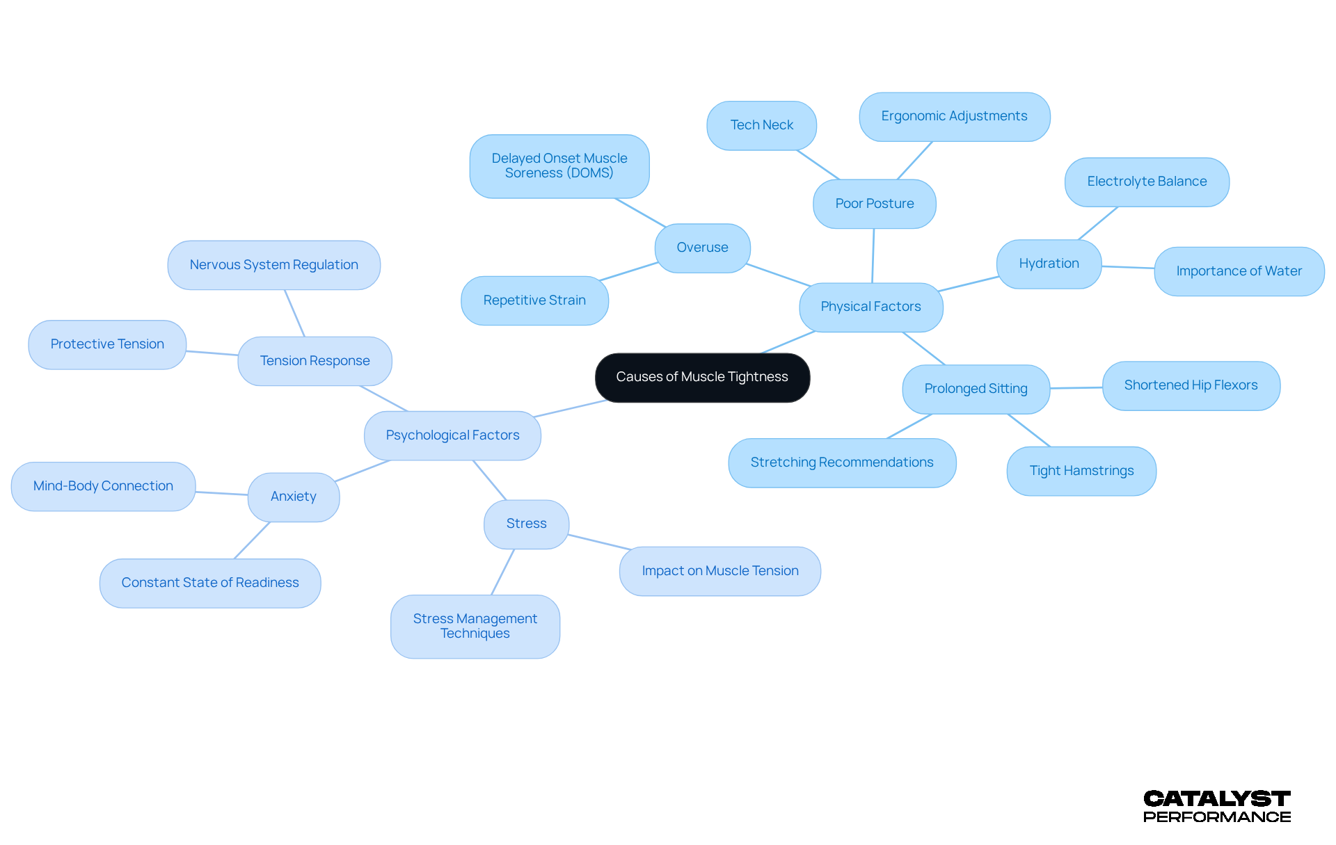 The central node represents the main topic, while the branches show the different causes of muscle tightness. Each sub-branch provides specific factors or strategies related to that cause, helping you visualize how they connect. The central node represents the main topic, while the branches show the different causes of muscle tightness. Each sub-branch provides specific factors or strategies related to that cause, helping you visualize how they connect.