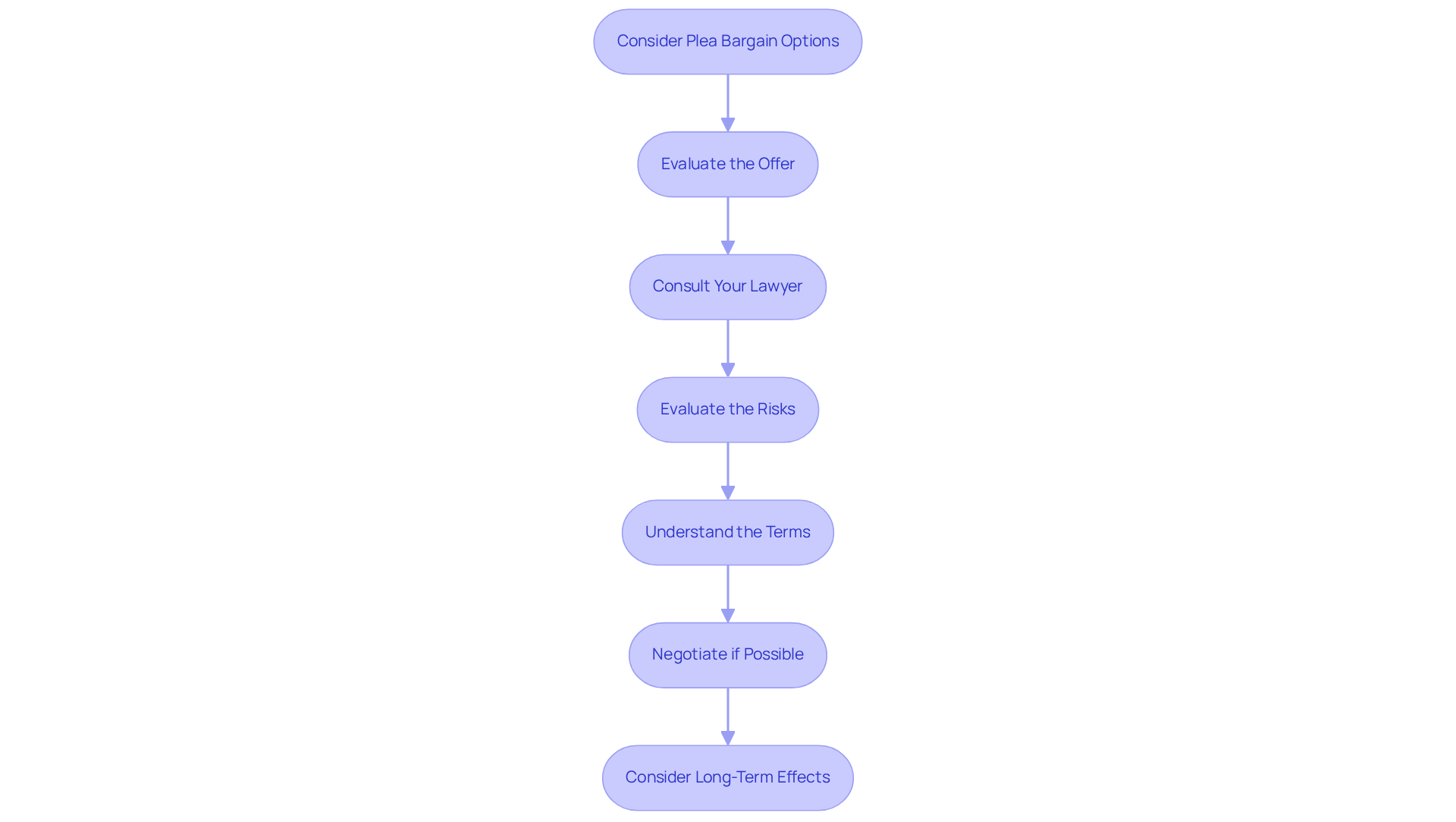 This flowchart guides you through the important steps to consider when evaluating plea bargain options. Each box represents a key action or thought process, helping you visualize the path from considering a plea bargain to understanding its long-term implications. This flowchart guides you through the important steps to consider when evaluating plea bargain options. Each box represents a key action or thought process, helping you visualize the path from considering a plea bargain to understanding its long-term implications.