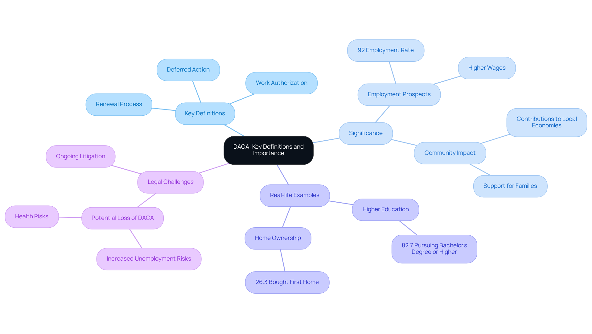 The central node represents DACA, with branches showing important definitions, significance, real-life impacts, and challenges. Each branch helps you explore different aspects of DACA and how they relate to each other.