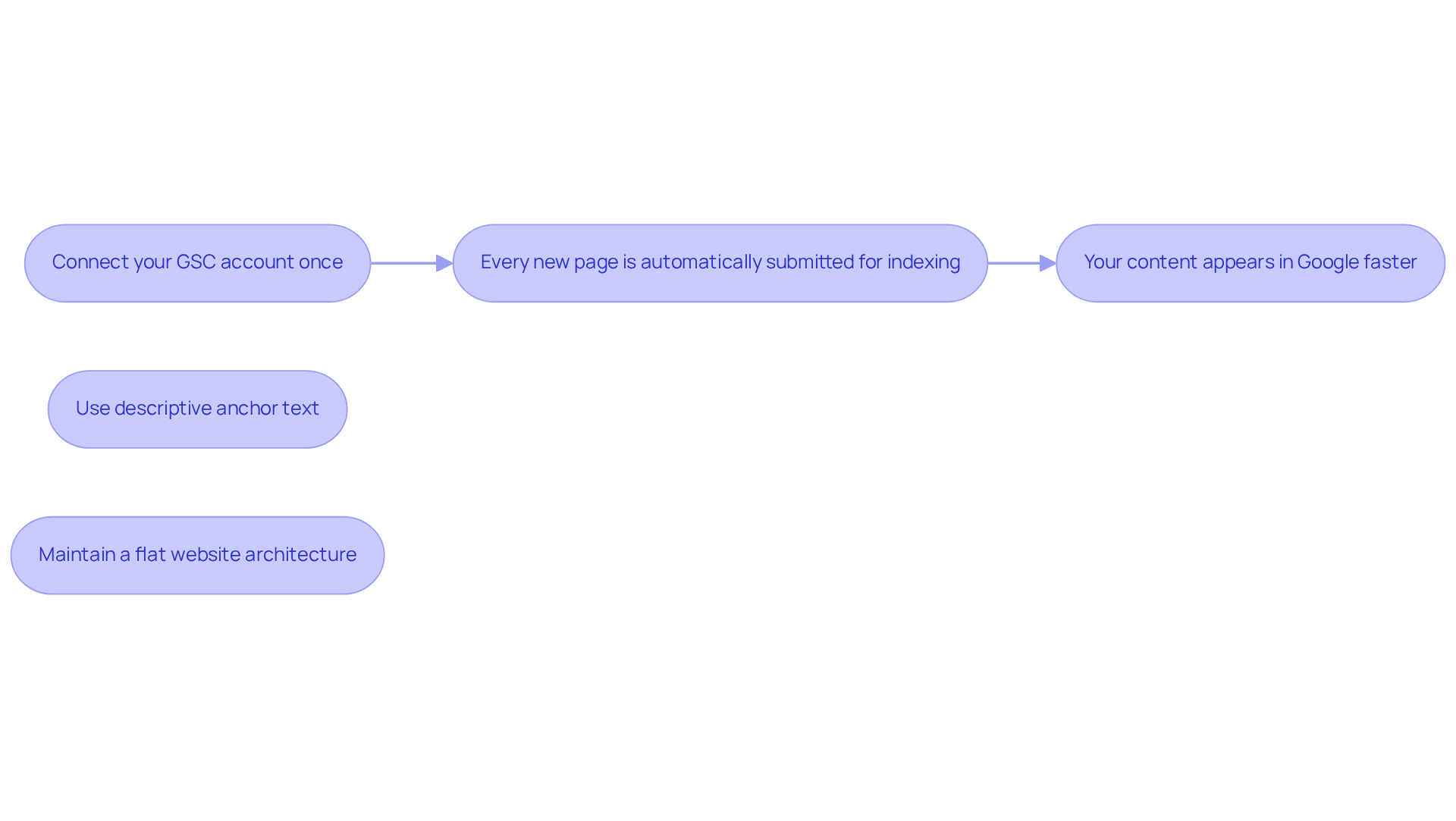 Follow the arrows in the left section to see how to connect your GSC for better indexing. The right section outlines strategies to improve your site's metadata and internal linking, which helps in making your content more discoverable and boosts your search performance. Follow the arrows in the left section to see how to connect your GSC for better indexing. The right section outlines strategies to improve your site's metadata and internal linking, which helps in making your content more discoverable and boosts your search performance.