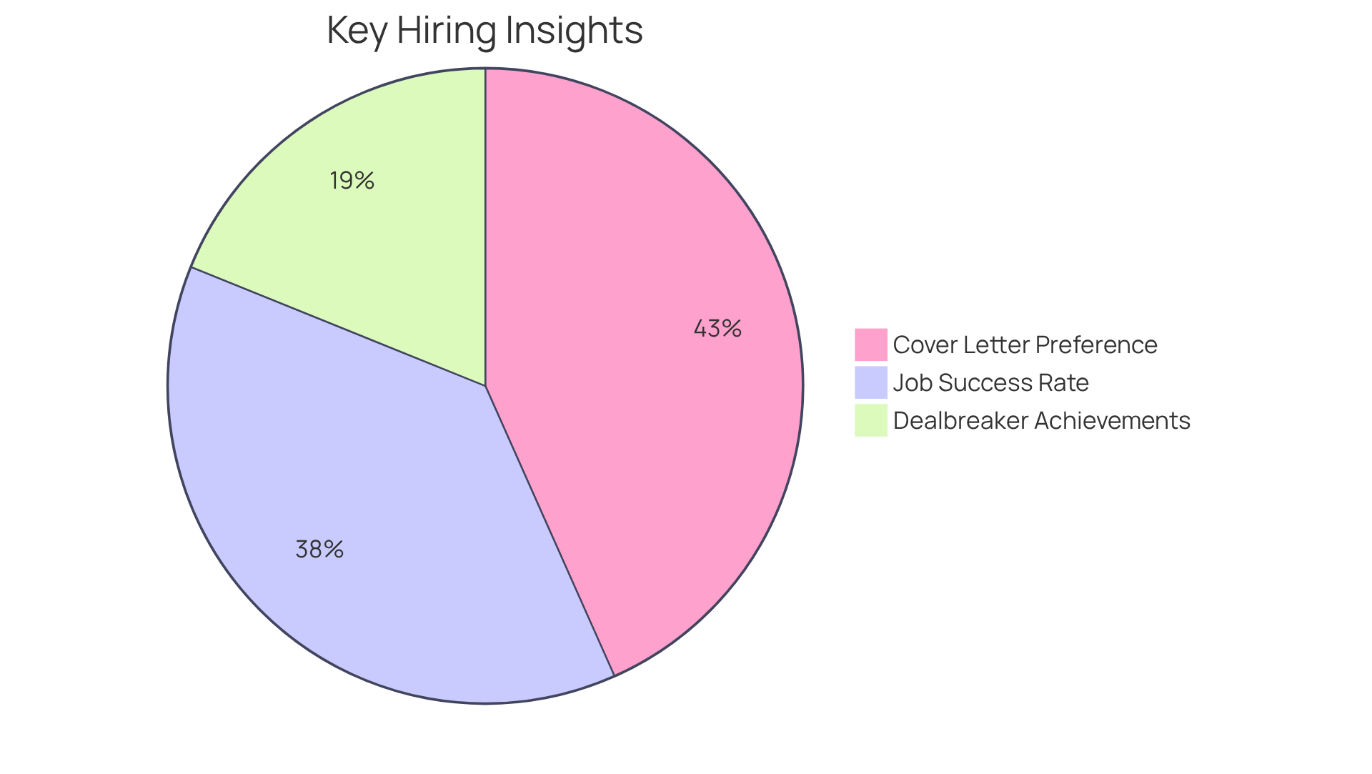 Each slice represents a key statistic: the first shows how many hiring managers care about quantifiable achievements, the second indicates the preference for cover letters, and the third highlights the success rate of candidates using professional services. Each slice represents a key statistic: the first shows how many hiring managers care about quantifiable achievements, the second indicates the preference for cover letters, and the third highlights the success rate of candidates using professional services.