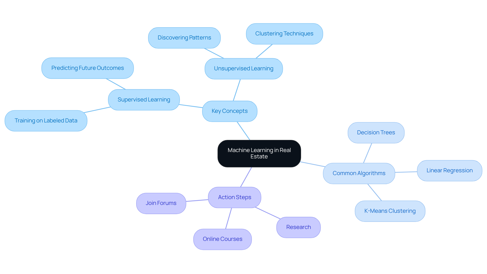 The central idea is about applying machine learning in real estate. Each branch represents key concepts, algorithms, or actions you can take to learn more. Follow the branches to see how everything connects!