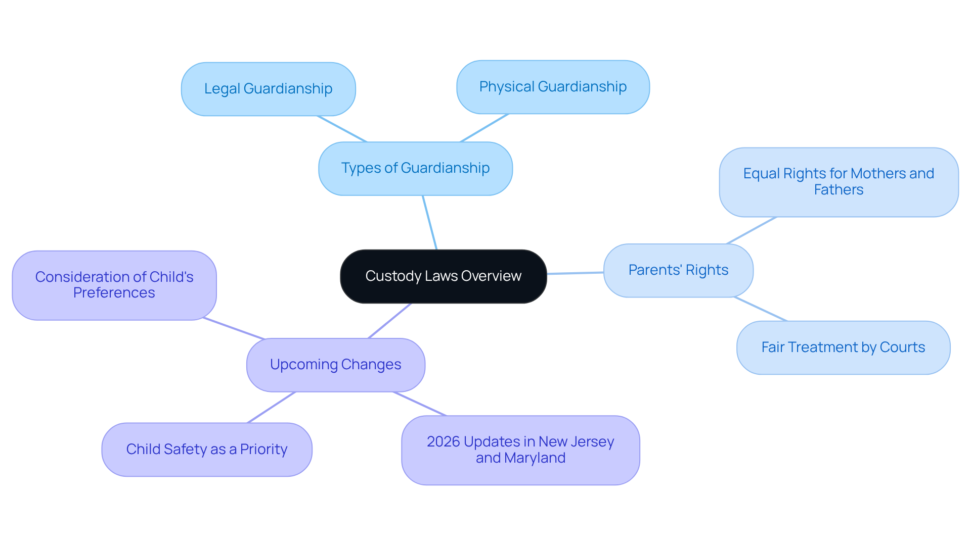 This mindmap starts with the main topic of custody laws at the center. From there, you can explore different types of guardianship, the rights of parents, and important upcoming changes in the law. Each branch represents a key area, helping you understand how everything connects.